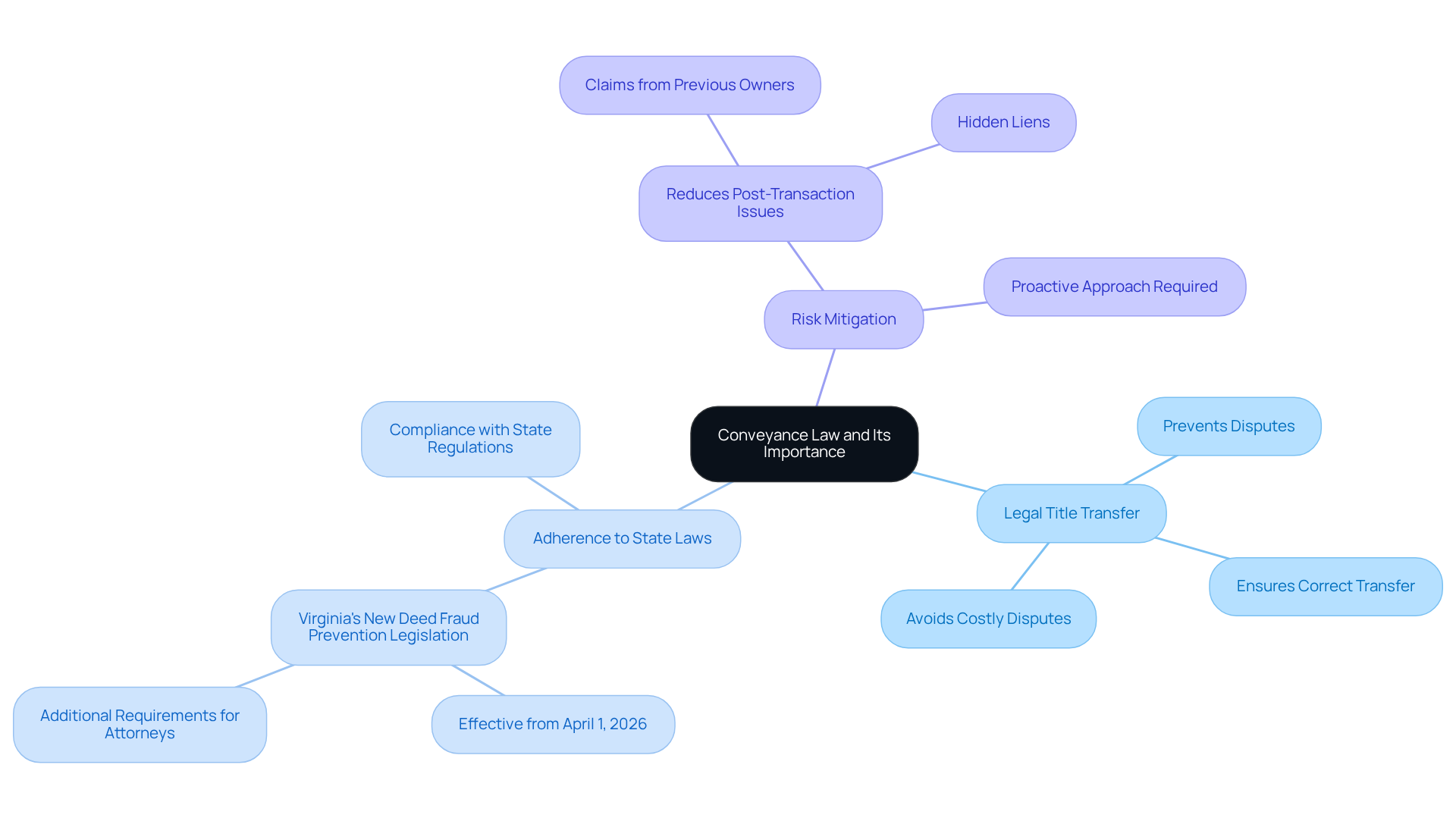 This mindmap illustrates the key components of conveyance law. Start at the center with the main topic, then explore each branch to see how different aspects contribute to the importance of engaging a conveyance attorney in property transactions. This mindmap illustrates the key components of conveyance law. Start at the center with the main topic, then explore each branch to see how different aspects contribute to the importance of engaging a conveyance attorney in property transactions.