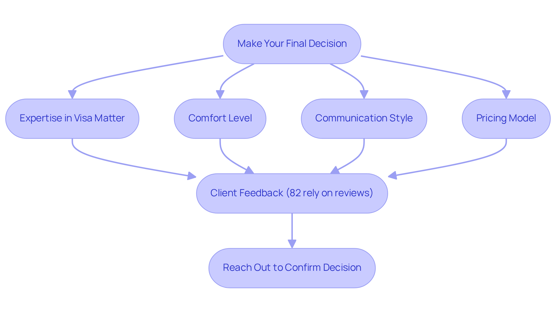 Follow the flow from the main decision to the key factors to consider. Each box represents an important step or consideration in choosing the right lawyer for your needs.