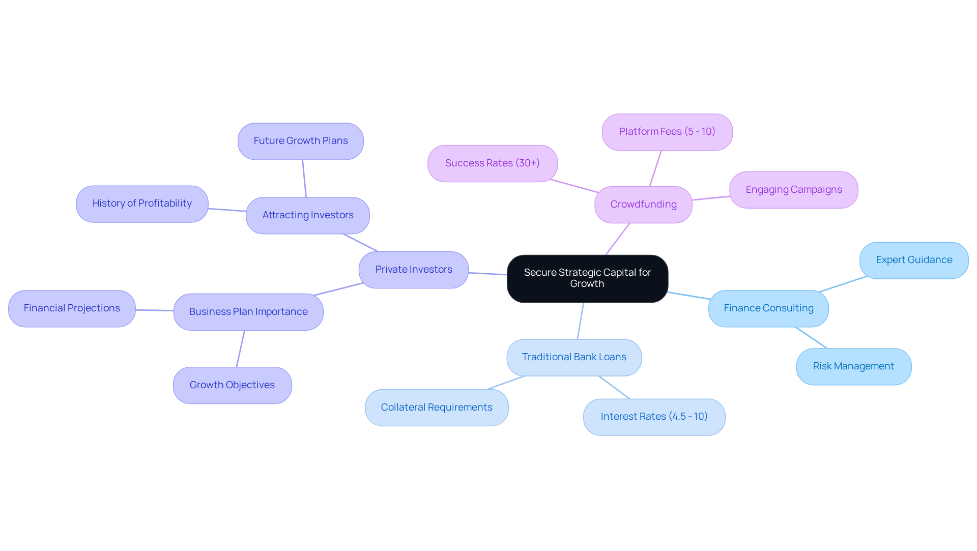 Start in the center with the goal of securing capital, then explore the different funding options and their interconnections. Each branch highlights how these strategies work together to support growth.