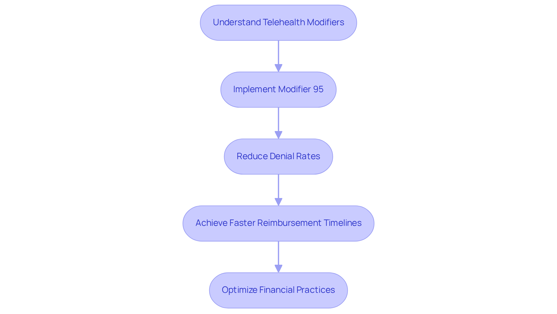 This flowchart shows the steps to effectively use telehealth modifiers in billing. Start by understanding the modifiers, then implement them to reduce denials and speed up reimbursements, ultimately leading to better financial practices.