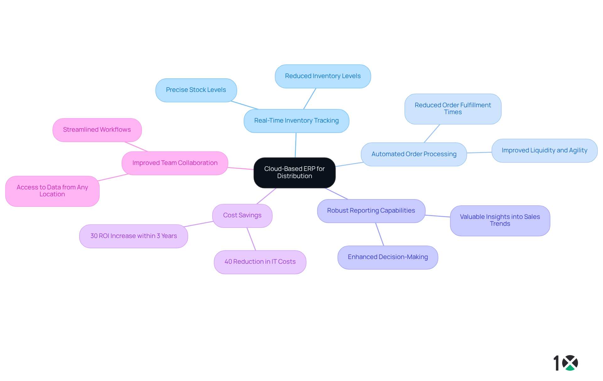 The central node represents cloud-based ERP. Branches show main features, and sub-branches outline the benefits of each feature. This layout helps you see how each part connects to the bigger picture. The central node represents cloud-based ERP. Branches show main features, and sub-branches outline the benefits of each feature. This layout helps you see how each part connects to the bigger picture.