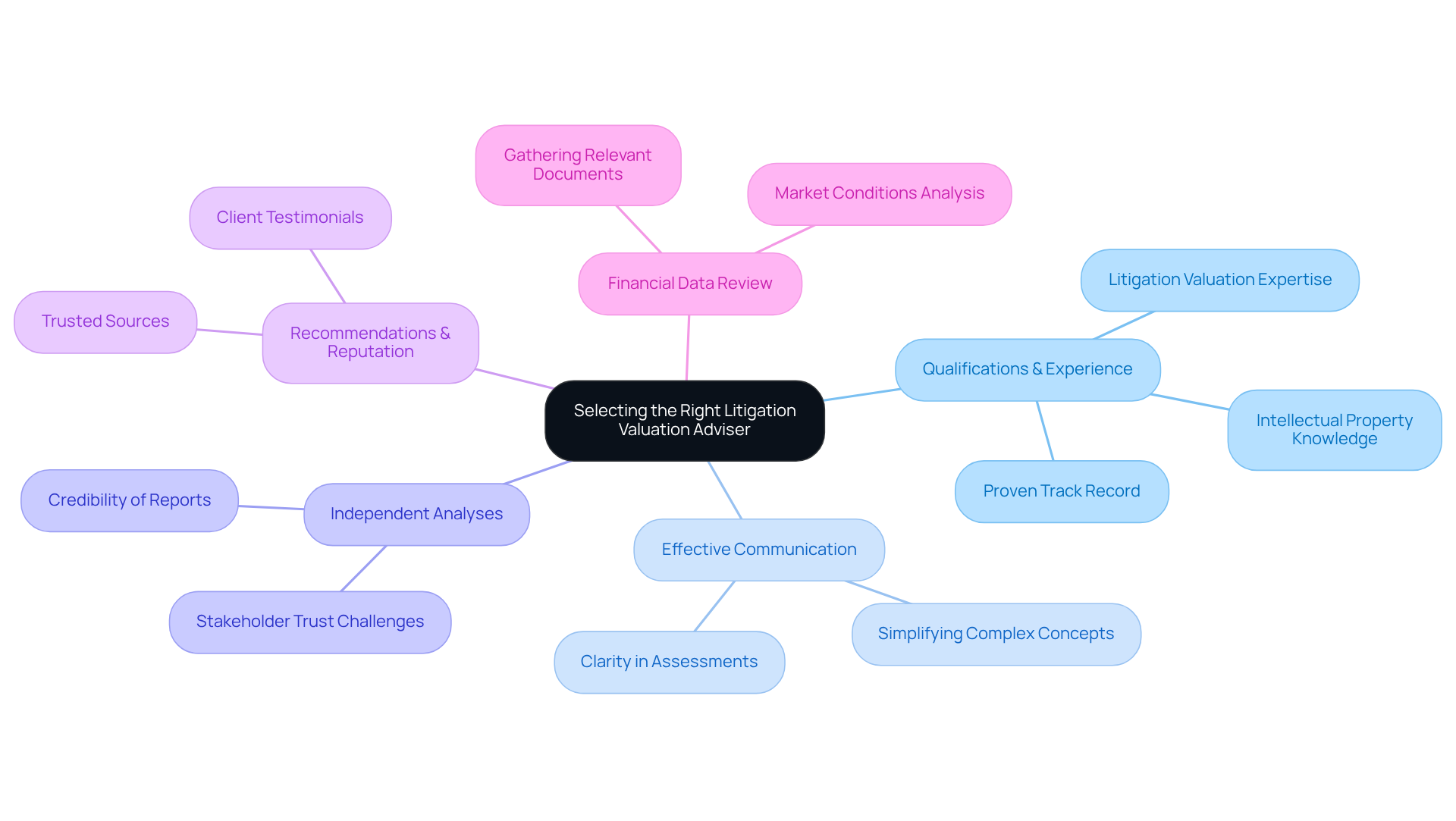 This mindmap helps you visualize the important factors to consider when choosing a litigation valuation adviser. Start at the center with the main topic, then follow the branches to explore each key area and its specific considerations. The more you understand these factors, the better equipped you'll be to make an informed decision.
