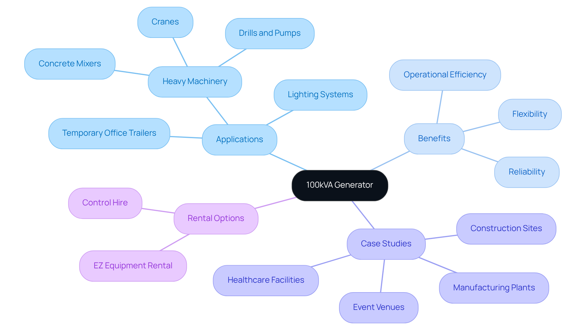 This mindmap illustrates how the 100kva generator supports various aspects of construction projects. Start at the center with the generator, then explore its applications, benefits, and real-world examples. Each branch shows how this powerful tool contributes to efficiency and success on construction sites.