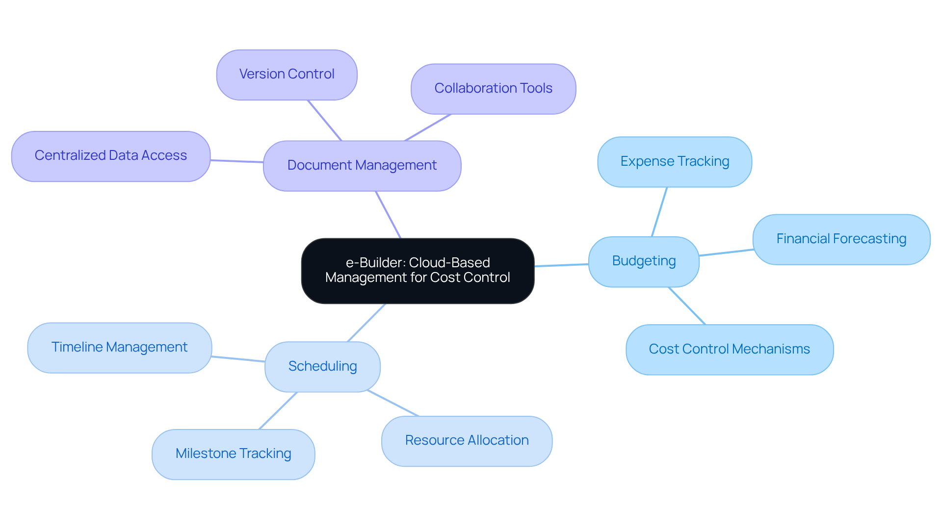 The central node represents the e-Builder system, while the branches show its key features. Each feature is connected to how it helps manage costs effectively in construction projects.