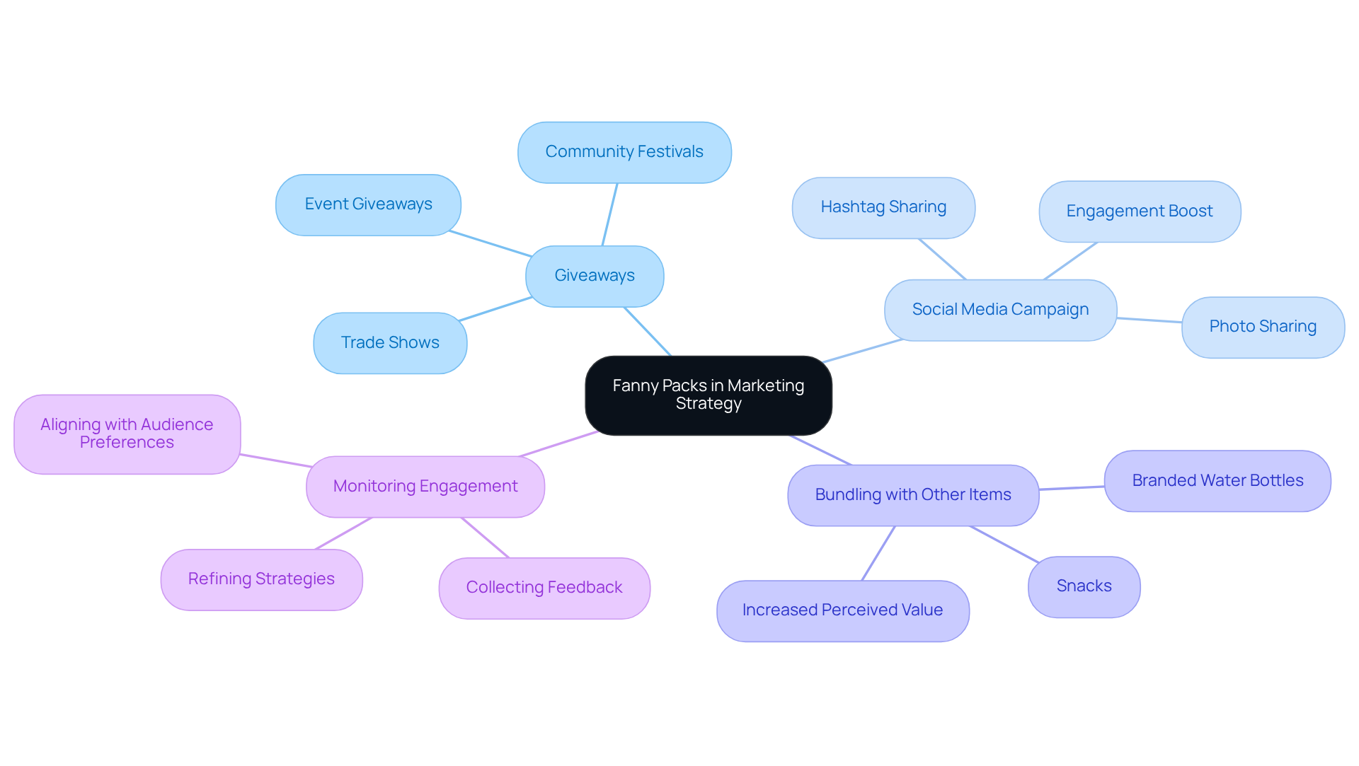 The center represents the main idea of using fanny packs in marketing. Each branch shows different strategies or benefits, helping you see how they all connect to enhance your marketing efforts.