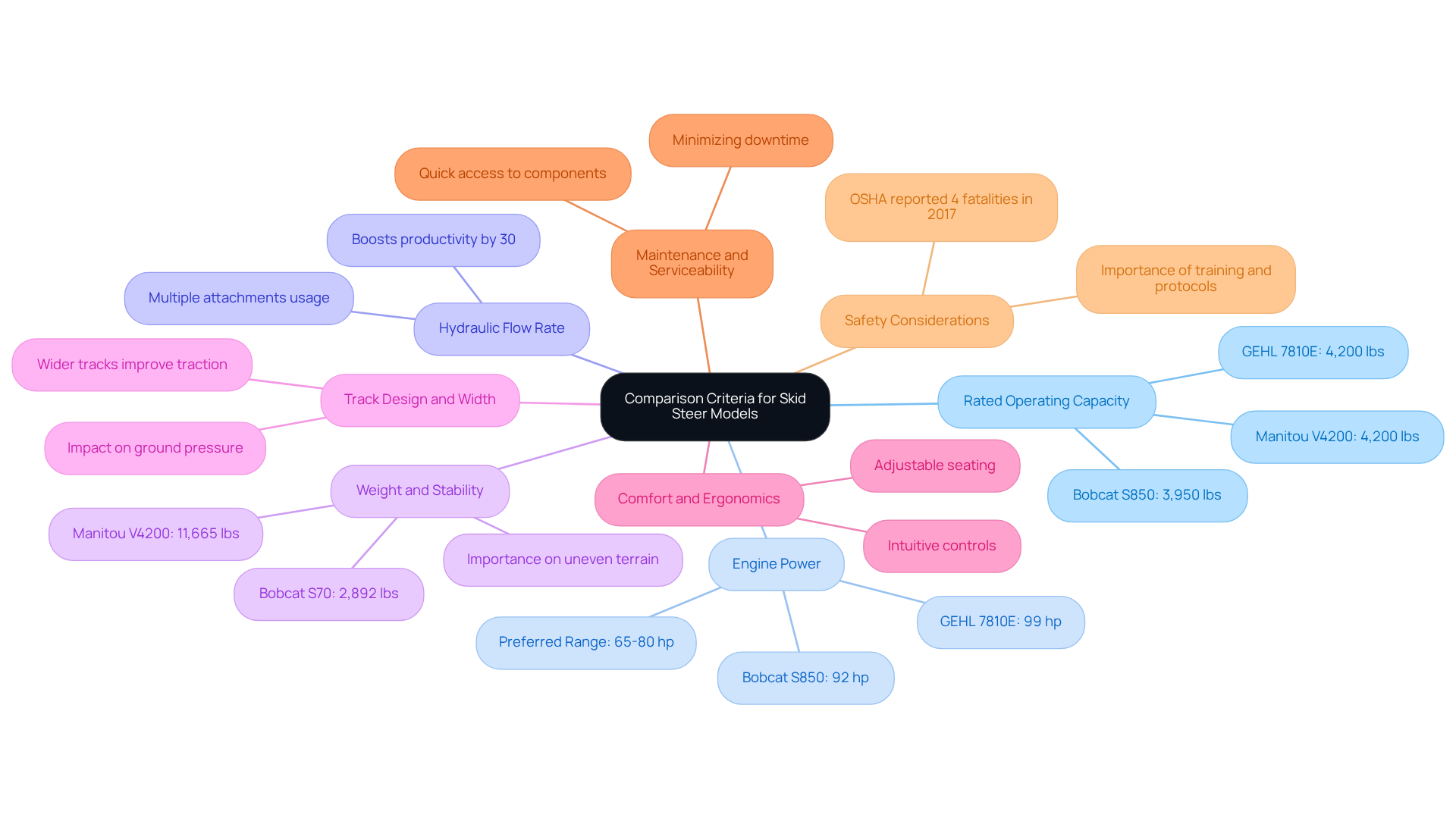 This mindmap starts with the main topic in the center and branches out to show different criteria for comparing skid steer models. Each branch represents a specific criterion, and the sub-branches provide additional details or examples. This layout helps you see how each factor contributes to making an informed choice.