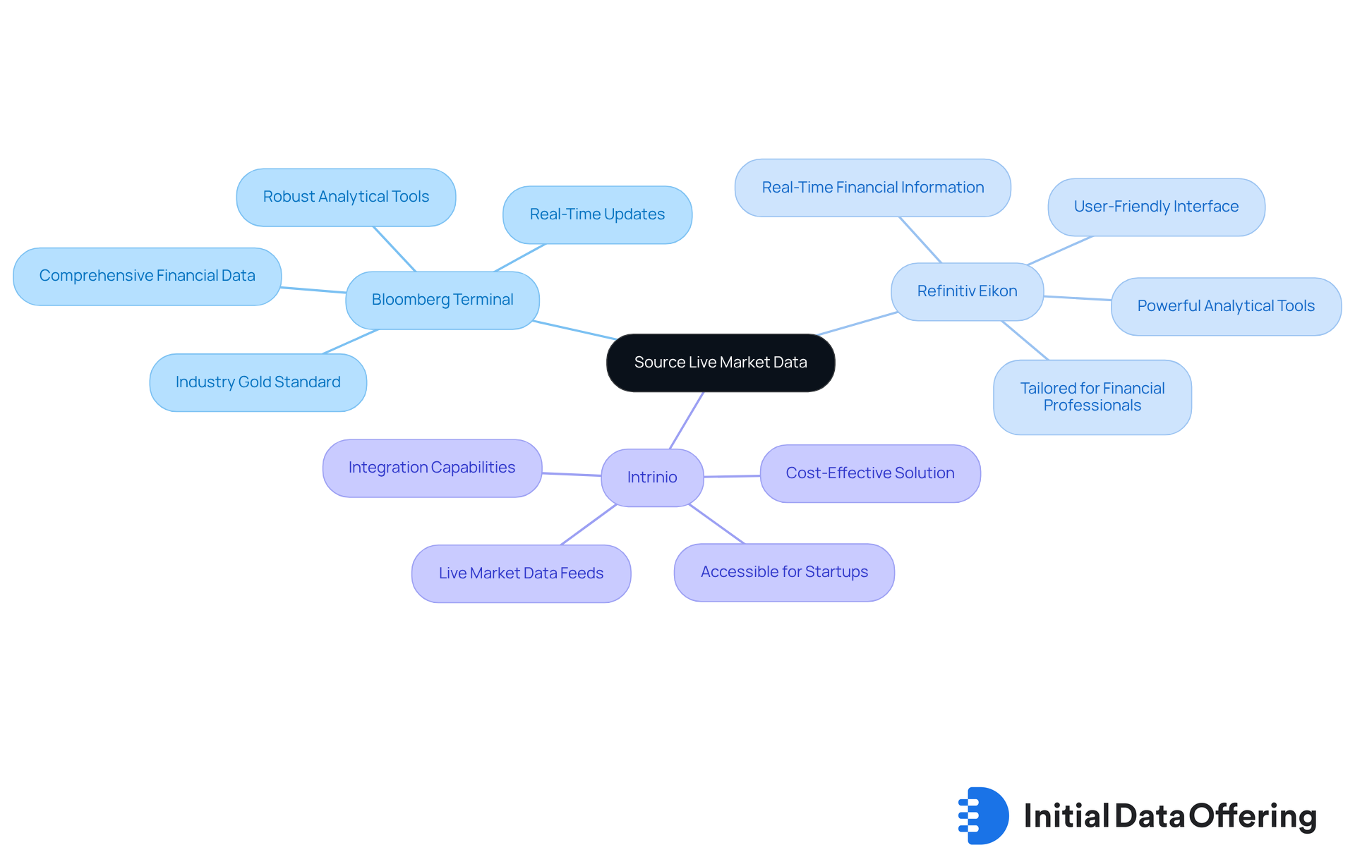 The center represents the main topic of sourcing live market data. Each branch leads to a specific platform, showing its unique features and advantages. Explore the branches to understand how each platform can help analysts enhance their data sourcing strategies.