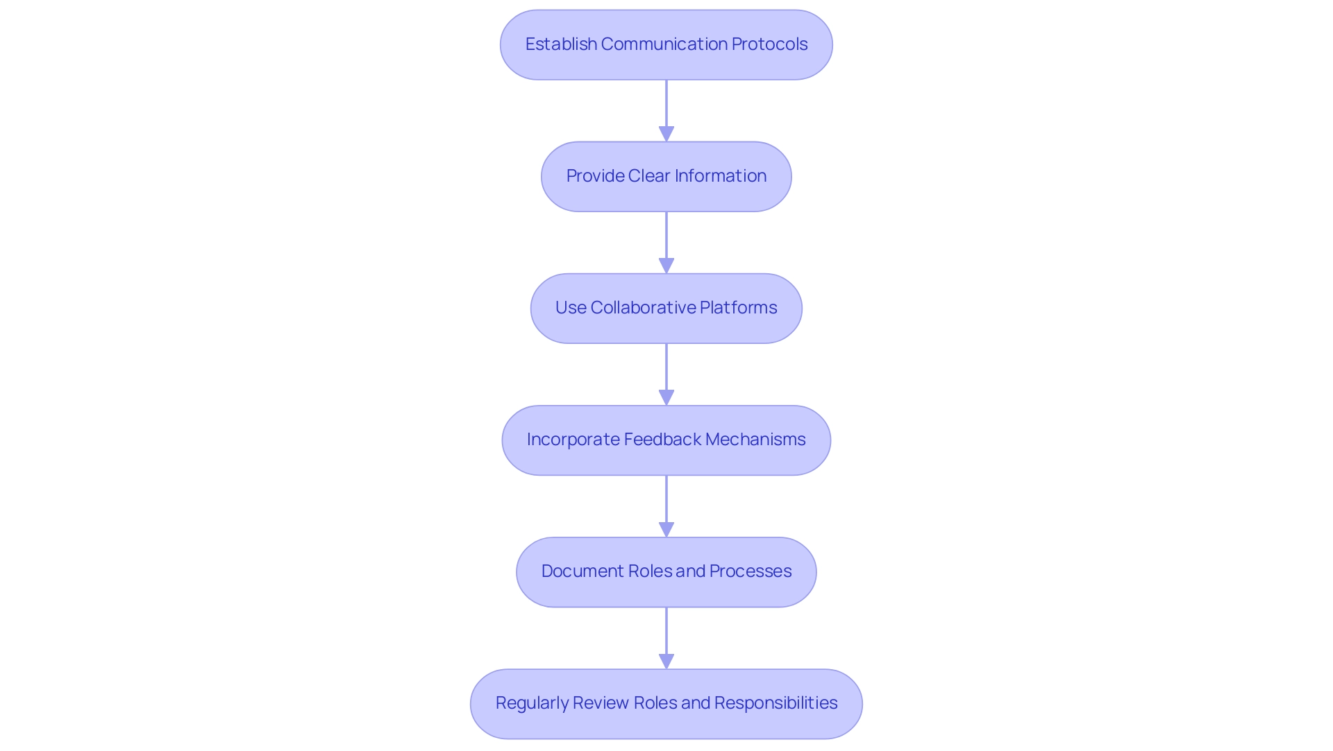 Each box represents a practice in the collaboration process, color-coded for clarity. Arrows indicate the progression and relationships between practices.