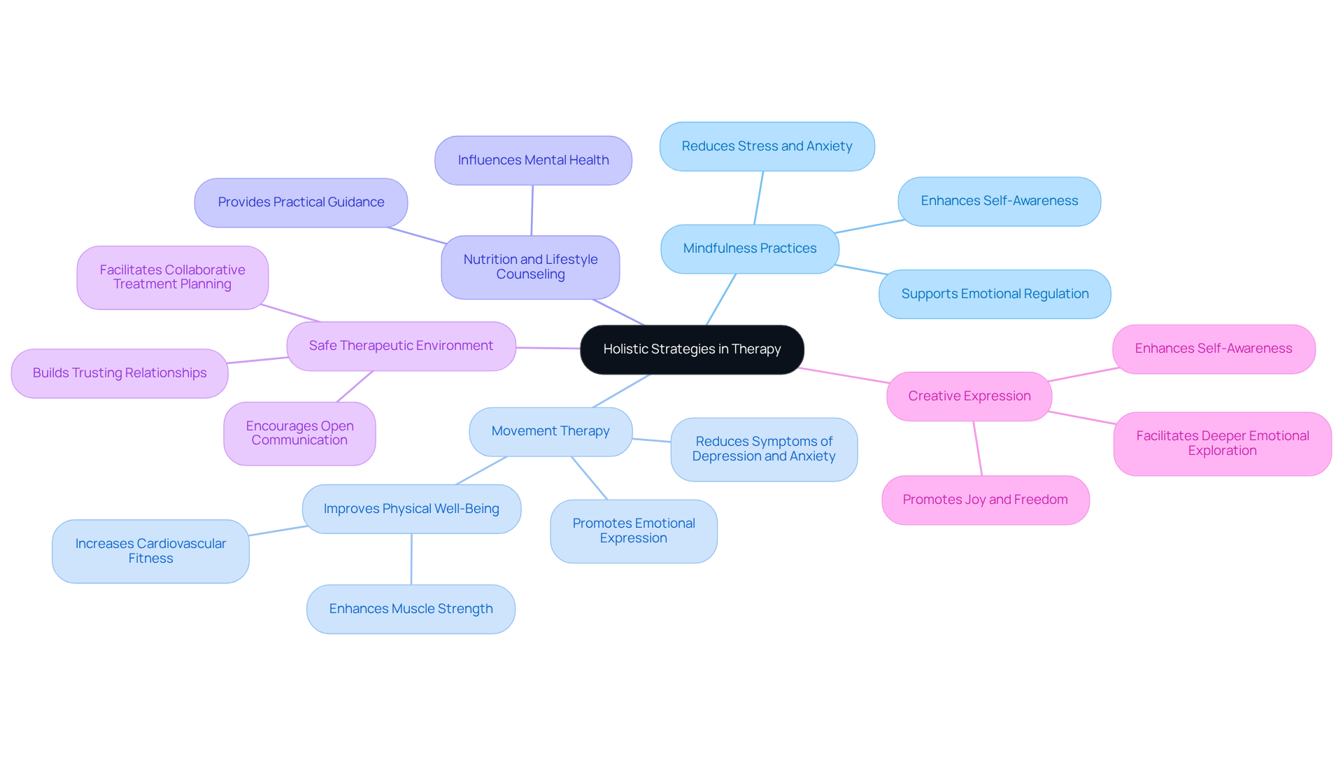 This mindmap shows how different holistic strategies can enhance your therapy experience. Each branch represents a unique approach, and the sub-branches detail the benefits or key points related to that strategy. Follow the branches to explore how these strategies work together to support your healing journey.