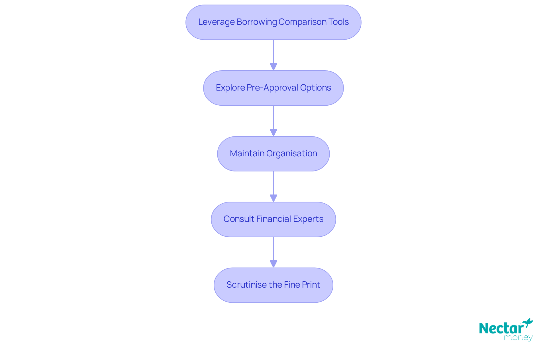 Each box represents a key step in applying for borrowing. Follow the arrows to navigate through each action that can enhance your application.
