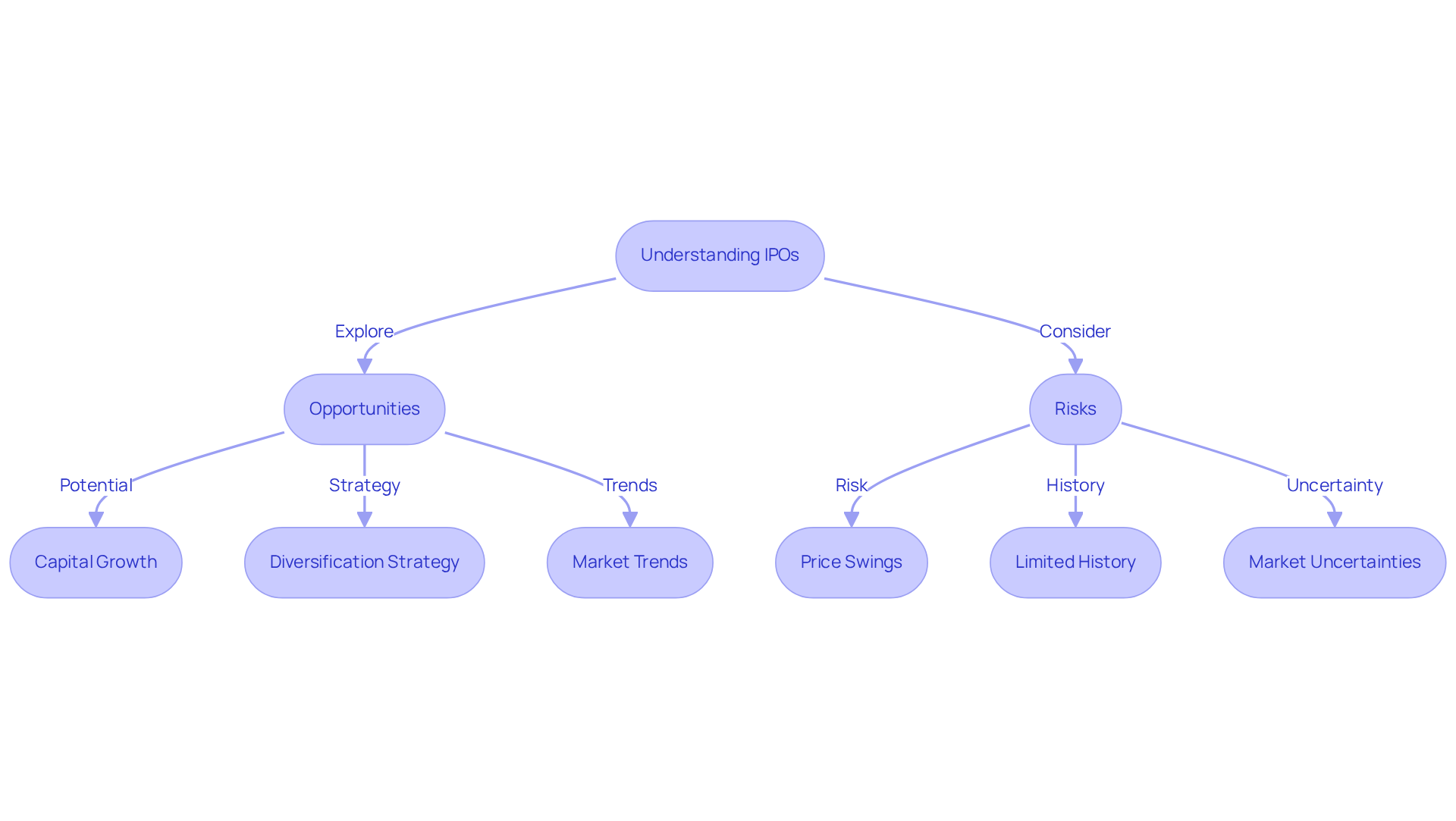 This flowchart helps families understand the steps involved in investing in IPOs. Start at the top with 'Understanding IPOs', then follow the paths to see the opportunities and risks. Each box represents a key consideration, guiding you through the decision-making process. This flowchart helps families understand the steps involved in investing in IPOs. Start at the top with 'Understanding IPOs', then follow the paths to see the opportunities and risks. Each box represents a key consideration, guiding you through the decision-making process.