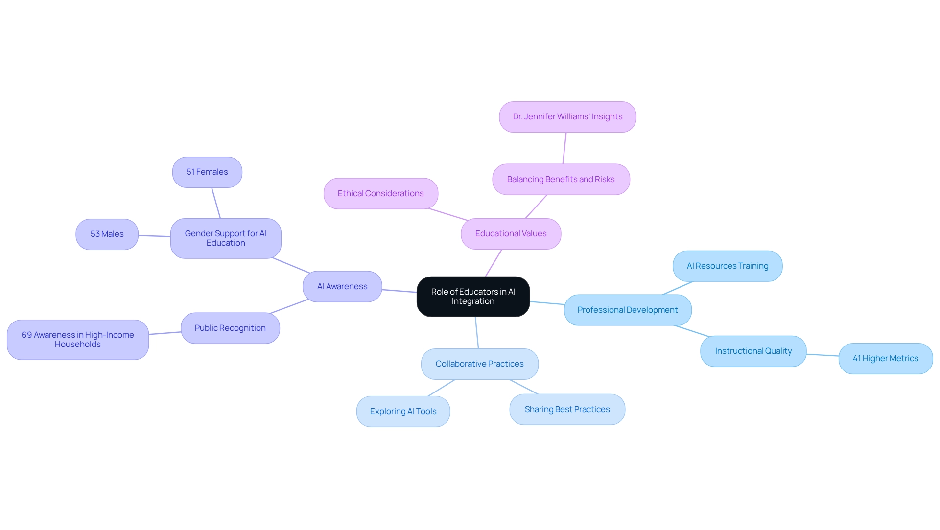 The central node represents the overall theme, with branches illustrating key aspects such as professional development, collaborative practices, AI awareness, and educational values.