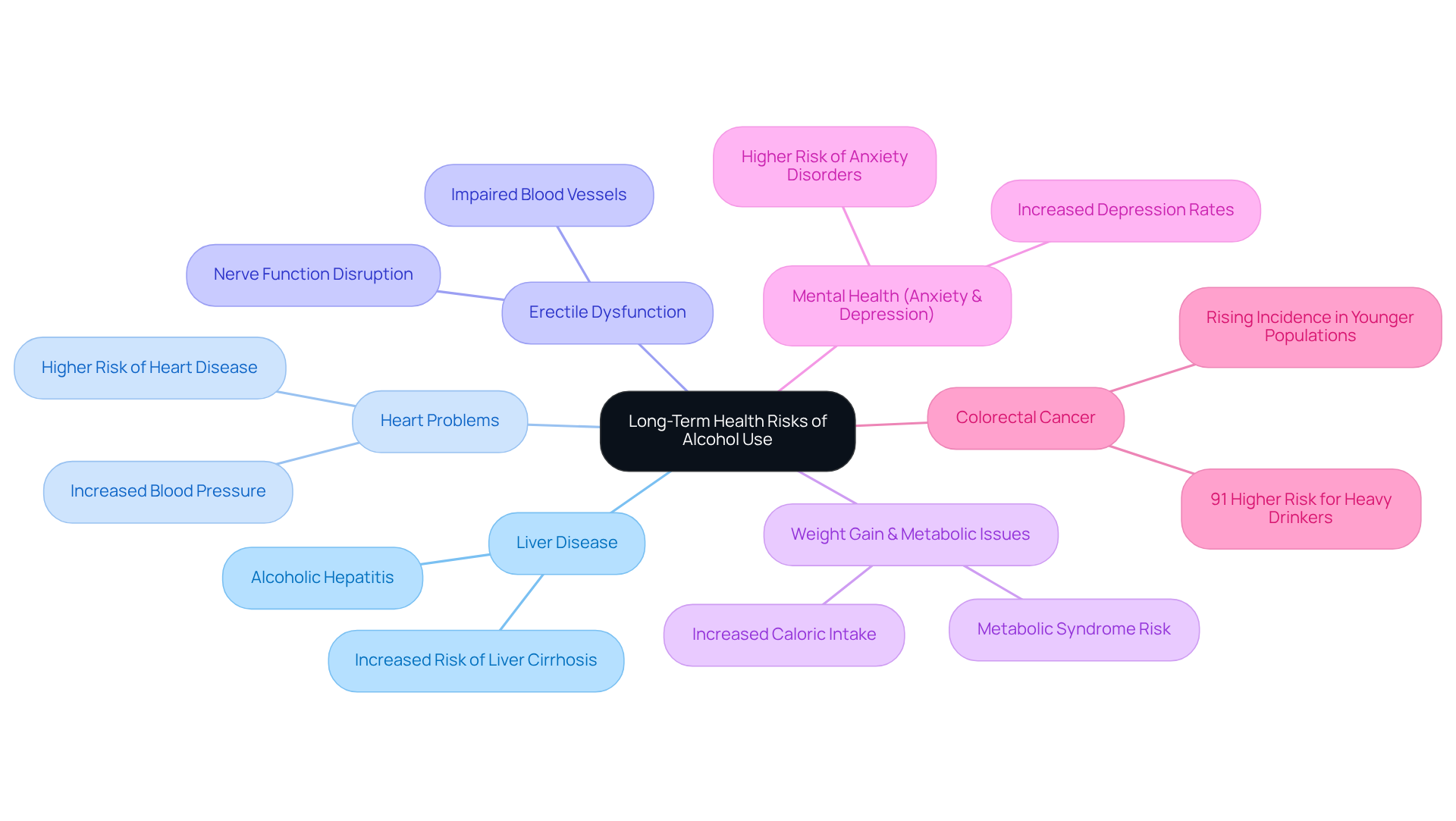 The central node represents the main topic, while each branch highlights a specific health risk linked to alcohol use. The further sub-points provide additional context or statistics, helping you understand the broader implications of heavy drinking. The central node represents the main topic, while each branch highlights a specific health risk linked to alcohol use. The further sub-points provide additional context or statistics, helping you understand the broader implications of heavy drinking.