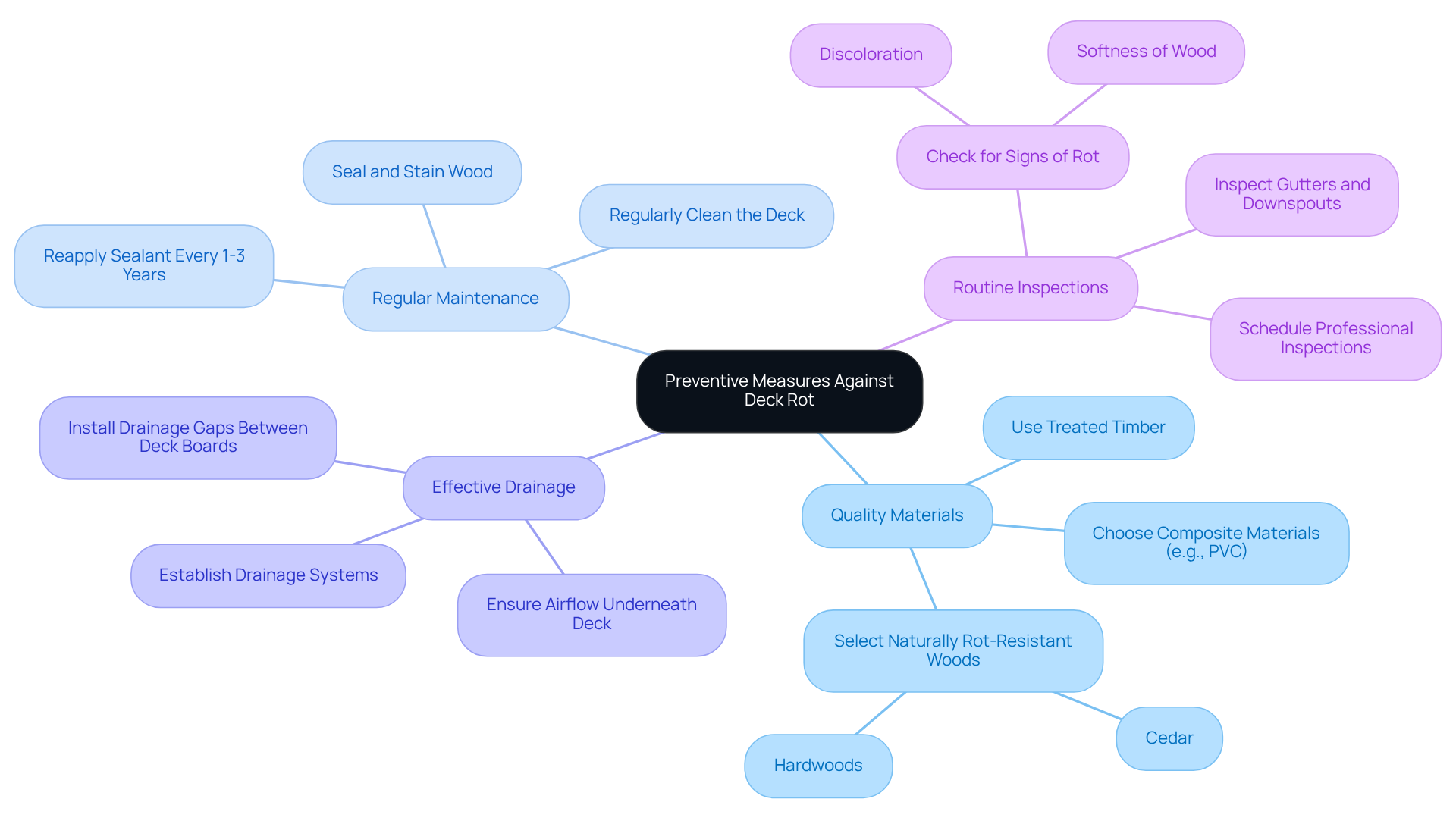 The center shows the main goal of preventing deck rot, while the branches represent different strategies. Each strategy can have its own tips or actions, making it easy to see how to protect your deck.