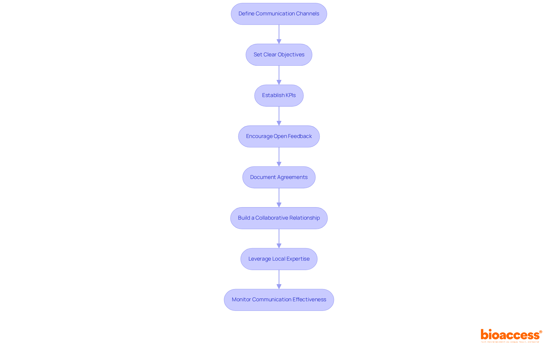 Each box represents a step in the process of communicating with your CRO. Follow the arrows to see how each step leads to the next, helping you build a strong partnership for your clinical research study.