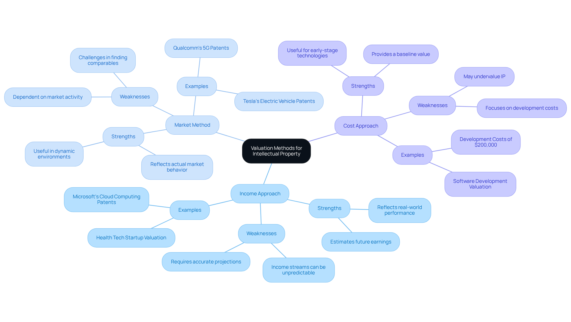 This mindmap starts with the main topic of IP valuation methods at the center. Each branch represents a different approach, and the sub-branches provide additional details about each method's characteristics. Follow the branches to explore how each method works and its relevance in the technology sector. This mindmap starts with the main topic of IP valuation methods at the center. Each branch represents a different approach, and the sub-branches provide additional details about each method's characteristics. Follow the branches to explore how each method works and its relevance in the technology sector.