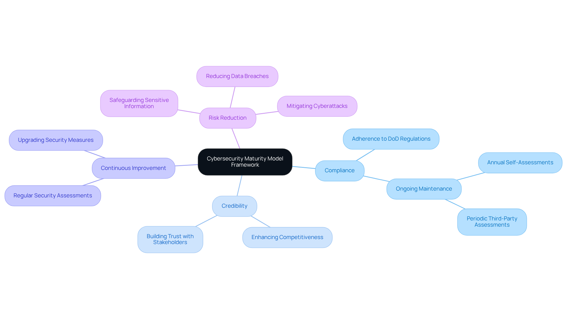 Start at the center with the framework, then explore how it helps with compliance, builds trust, and encourages ongoing improvements in cybersecurity practices.