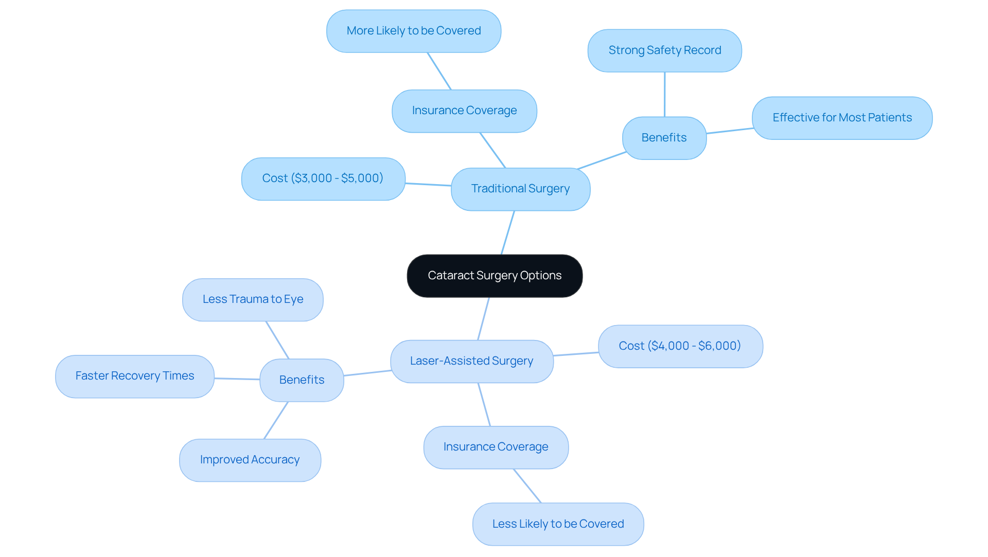 The central node represents the main topic of cataract surgery options. Each branch shows a different type of surgery, with sub-branches detailing costs, insurance coverage, and benefits. This layout helps you compare the two options side by side.