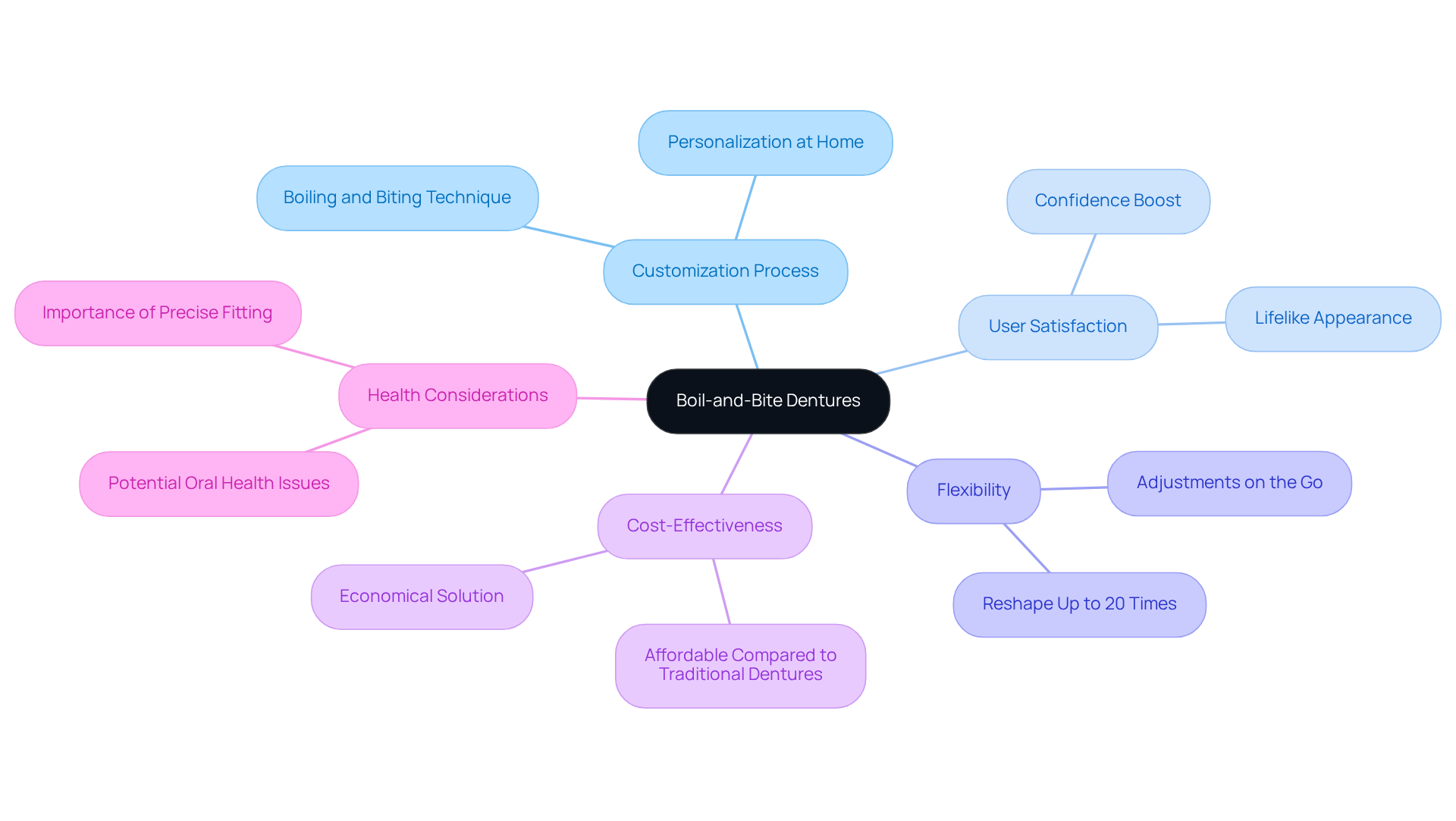 The central node represents the main topic, while the branches show different features and benefits of boil-and-bite dentures. Each branch provides insights into how these dentures can be customized and their advantages, helping you understand the overall value of this dental solution.