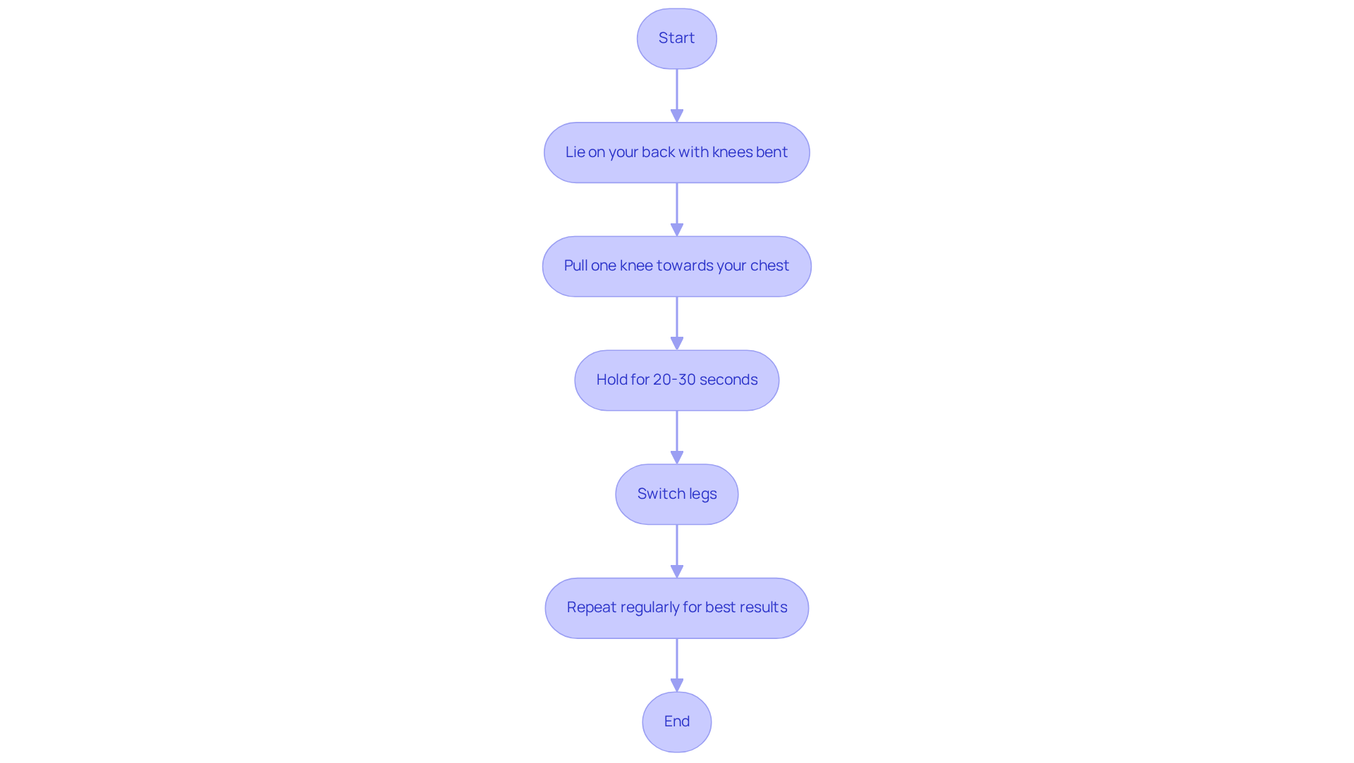 This flowchart guides you through the process of performing the Lying Knee-to-Chest Stretch. Follow the arrows to see each step, from starting position to holding the stretch, and learn how to incorporate it into your routine for better relief from sciatica. This flowchart guides you through the process of performing the Lying Knee-to-Chest Stretch. Follow the arrows to see each step, from starting position to holding the stretch, and learn how to incorporate it into your routine for better relief from sciatica.