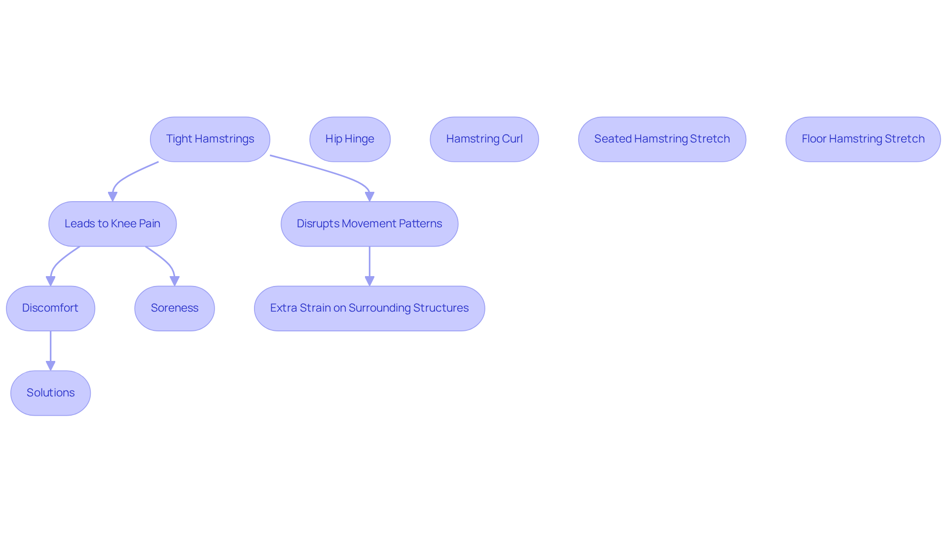 This flowchart shows how tight hamstrings can lead to knee pain and discomfort. Follow the arrows to see how the problem develops and what exercises can help alleviate the issues.