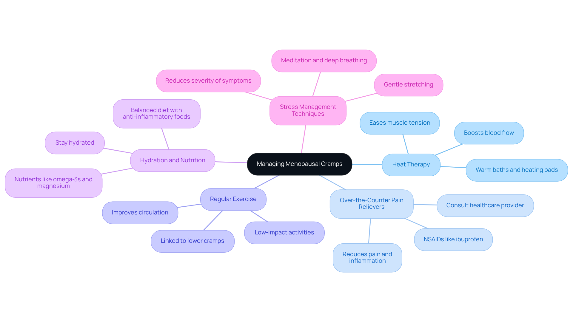 The central node represents the main topic, while the branches show different techniques to manage cramps. Each technique has its own benefits listed underneath, helping you understand how to alleviate discomfort during menopause.