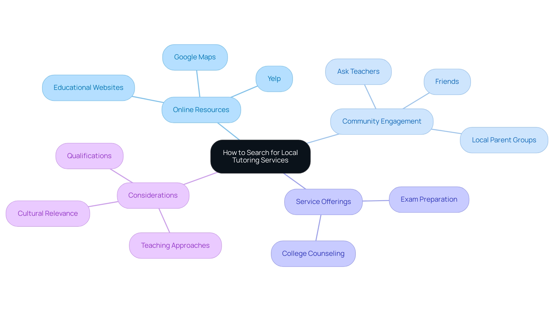 The central node represents the main topic, with branches for online resources, community engagement, service offerings, and key considerations in the search process.