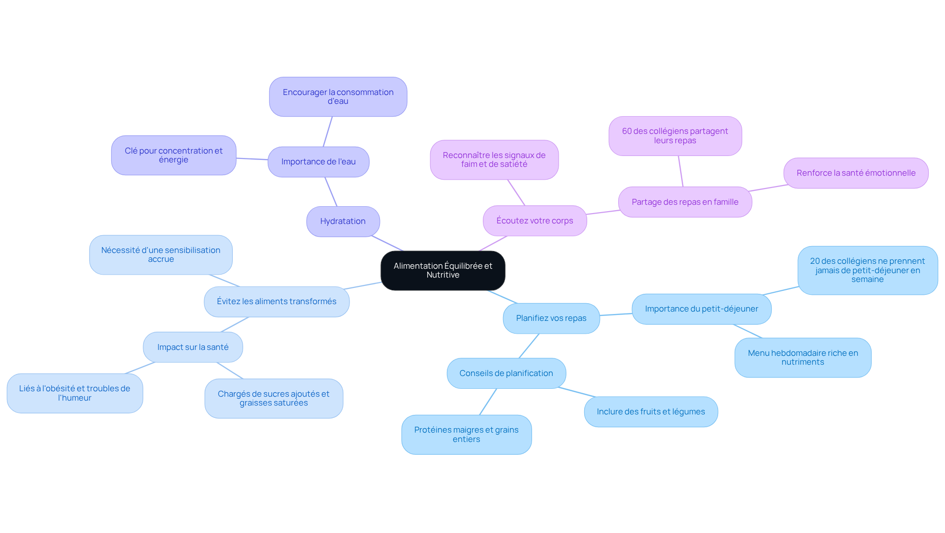 Le nœud central représente le thème principal de l'alimentation équilibrée, tandis que chaque branche montre un conseil spécifique. Les sous-branches fournissent des détails supplémentaires pour enrichir la compréhension.