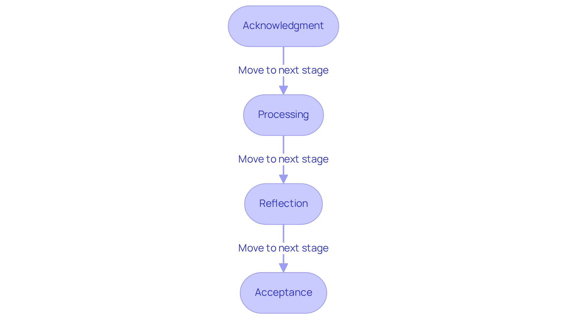 Each box represents a step in the emotional healing process. Follow the arrows down to see how you can progress through acknowledgment of feelings to ultimately finding acceptance. Each box represents a step in the emotional healing process. Follow the arrows down to see how you can progress through acknowledgment of feelings to ultimately finding acceptance.