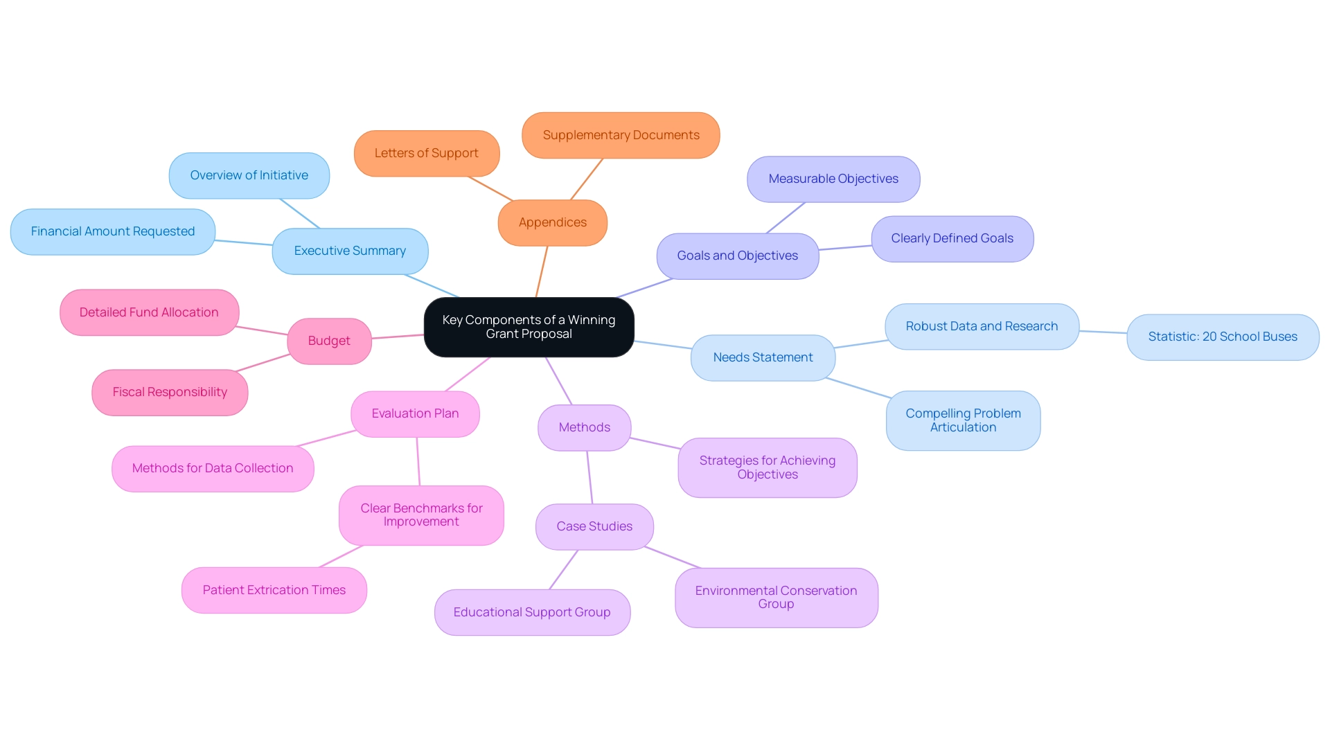 Each branch represents a key component of the grant proposal, with color-coded branches indicating different categories. Sub-branches provide additional context and examples. Each branch represents a key component of the grant proposal, with color-coded branches indicating different categories. Sub-branches provide additional context and examples.