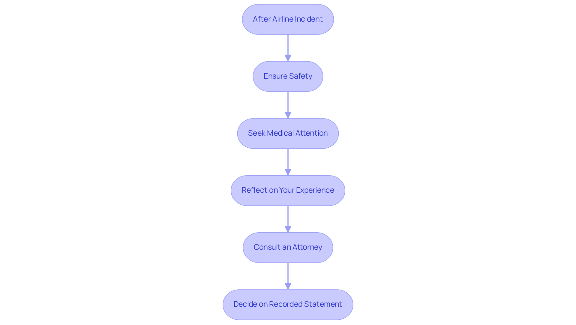 This flowchart guides you through the important steps to take after an airline incident. Start at the top and follow the arrows to see what actions to consider, ensuring you protect your health and legal rights. This flowchart guides you through the important steps to take after an airline incident. Start at the top and follow the arrows to see what actions to consider, ensuring you protect your health and legal rights.