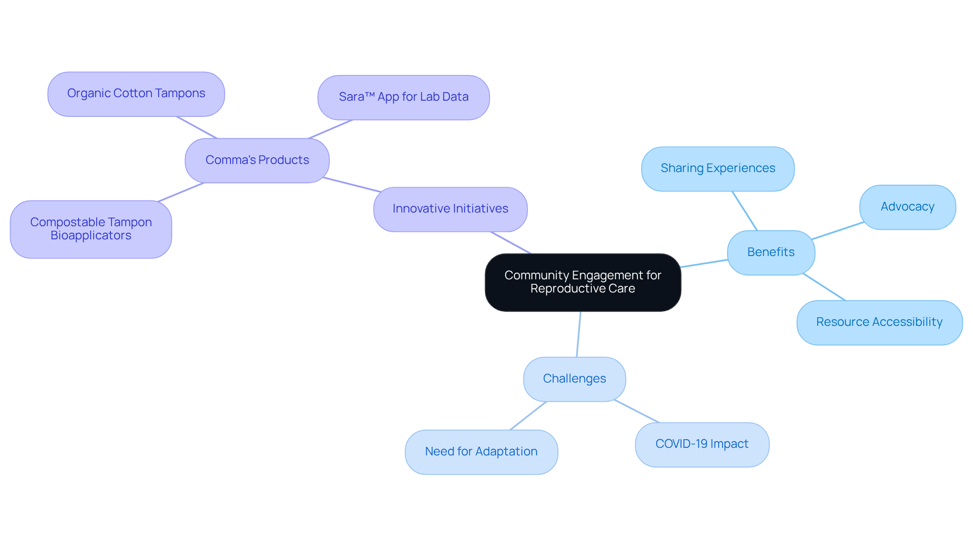The central node represents the main theme. Branches show key aspects of community engagement, with sub-branches detailing specific points, helping you visualize how everything connects. The central node represents the main theme. Branches show key aspects of community engagement, with sub-branches detailing specific points, helping you visualize how everything connects.