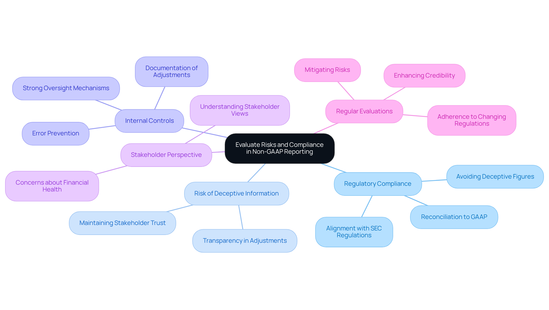 Implement Non-GAAP Accounting: A Step-by-Step Guide for CFOs