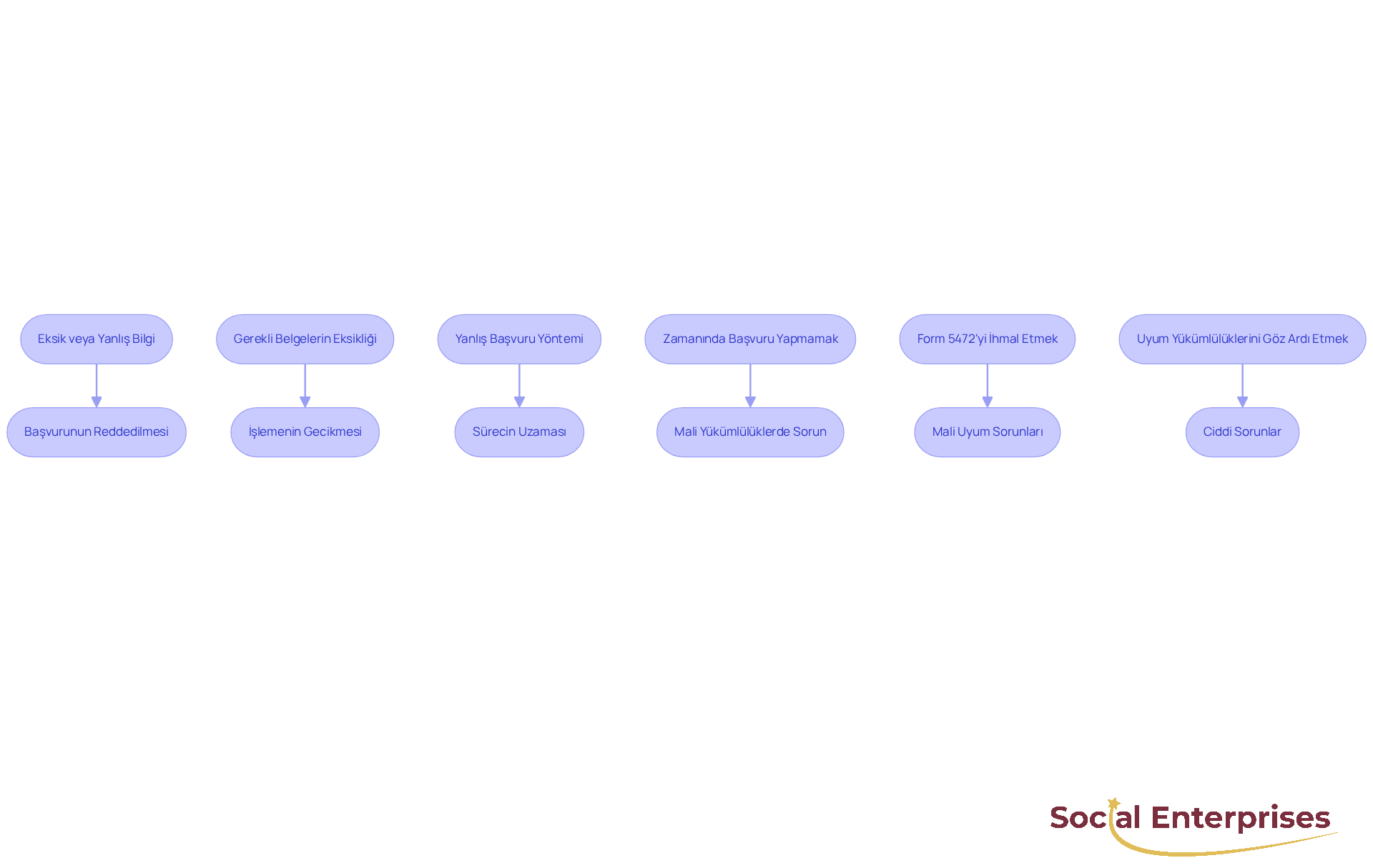 Her kutu, ITIN başvurusunda dikkat edilmesi gereken bir hatayı temsil eder; kutunun altında ise o hatanın olası sonuçları açıklanır. Akış şemasını takip ederek hangi hatalardan kaçınmanız gerektiğini kolayca görebilirsiniz. Her kutu, ITIN başvurusunda dikkat edilmesi gereken bir hatayı temsil eder; kutunun altında ise o hatanın olası sonuçları açıklanır. Akış şemasını takip ederek hangi hatalardan kaçınmanız gerektiğini kolayca görebilirsiniz.