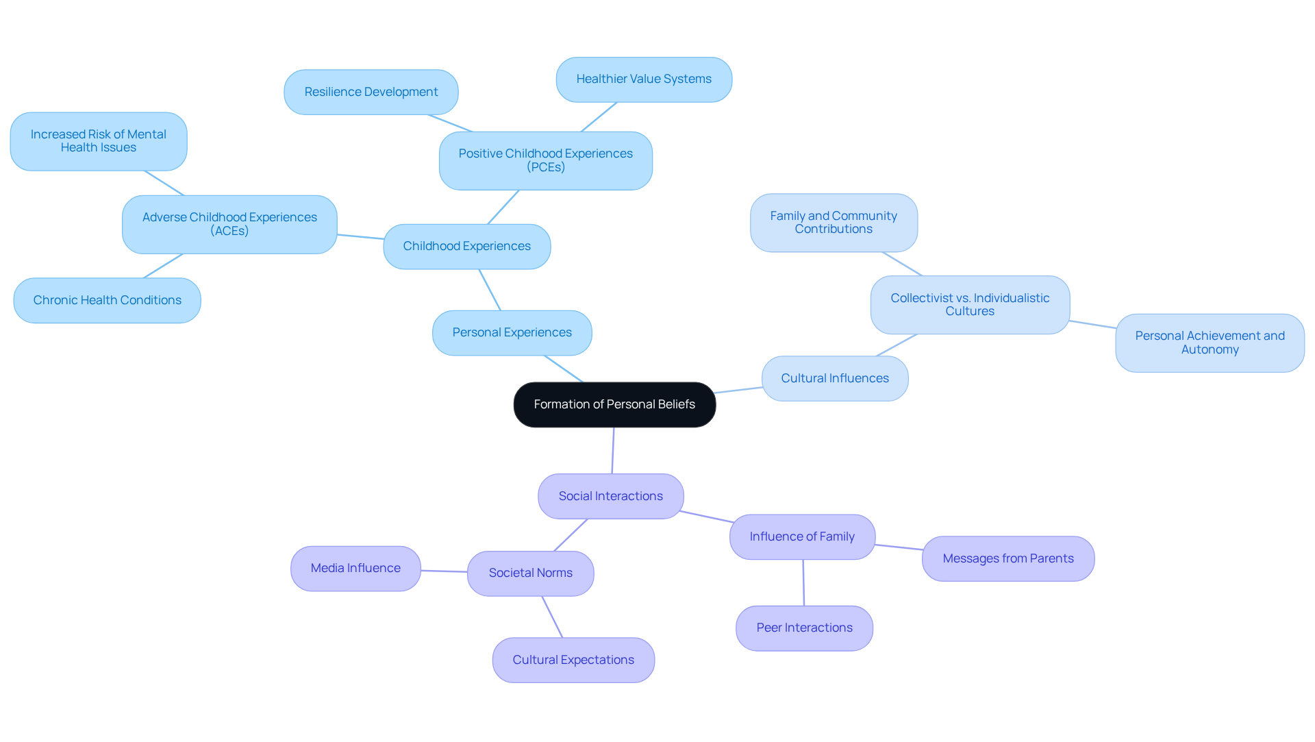 The central node represents the overall topic. Each branch shows a different factor that influences beliefs, with sub-branches providing specific examples or details related to that factor, helping you understand the interconnections.