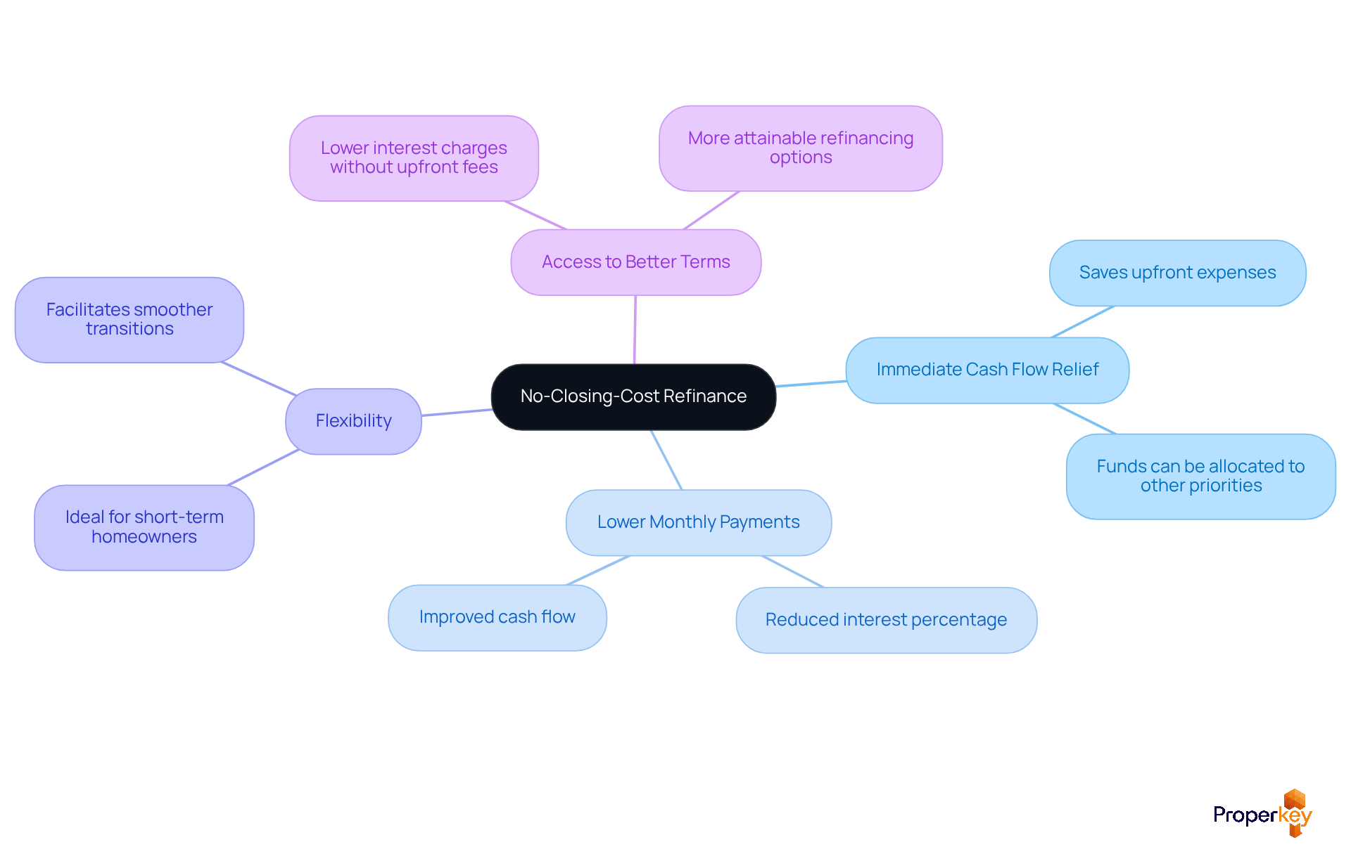 The central idea is no-closing-cost refinance, and each branch represents a key benefit. Follow the branches to see how each benefit connects to the main idea, making it clear how homeowners can gain from this refinancing option.