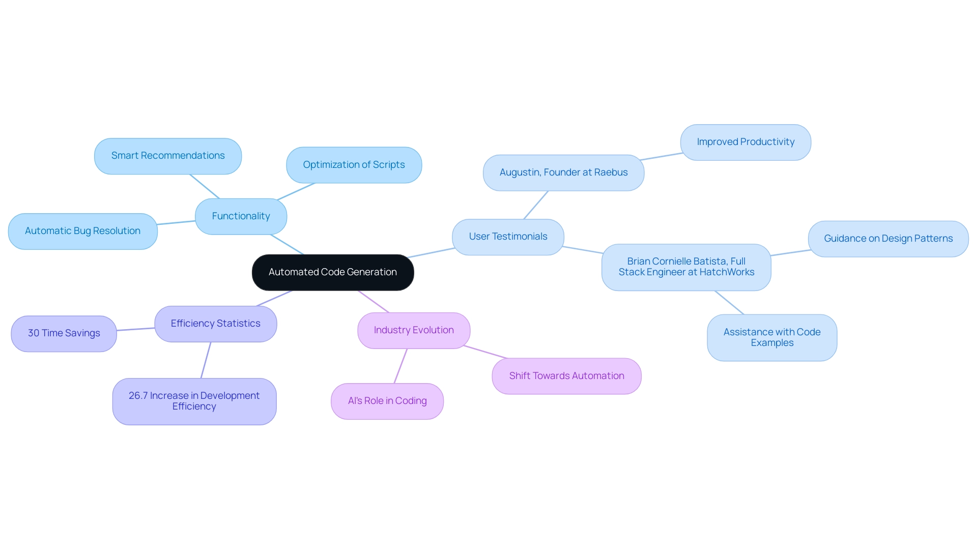 The central node represents the overall topic, with branches detailing functionalities, testimonials, efficiency statistics, and the evolution of the industry.