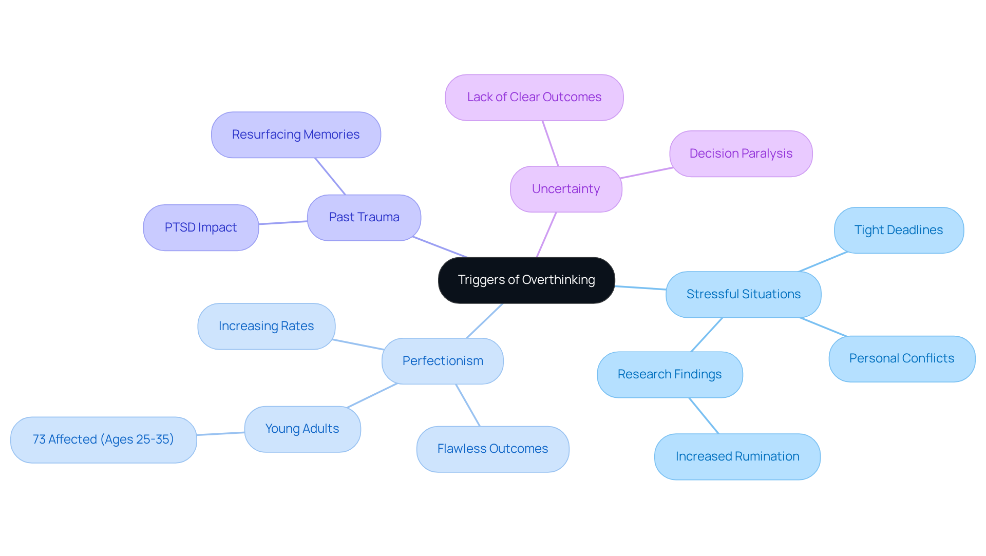 This mindmap starts with the main idea of triggers that cause overthinking. Each branch represents a different trigger, and the sub-branches give more details about each one. Follow the branches to see how these triggers connect to the overall theme of overthinking.