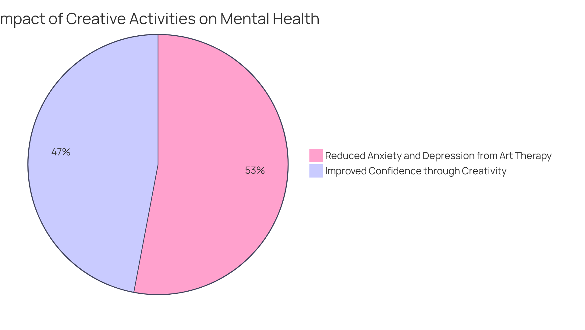 The blue slice shows the percentage of young people who feel more confident through creativity, while the green slice represents those who experience less anxiety and depression from art therapy. The bigger the slice, the greater the impact! The blue slice shows the percentage of young people who feel more confident through creativity, while the green slice represents those who experience less anxiety and depression from art therapy. The bigger the slice, the greater the impact!