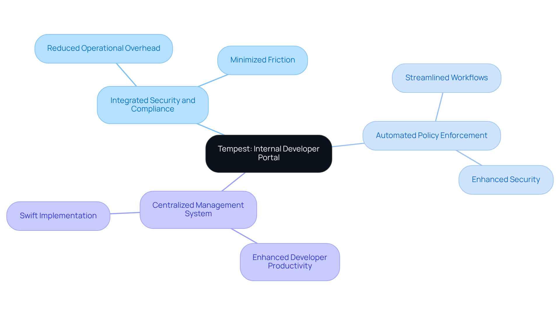 The central node represents Tempest, while the branches show its key features and how they contribute to improving productivity and streamlining operations for development teams.