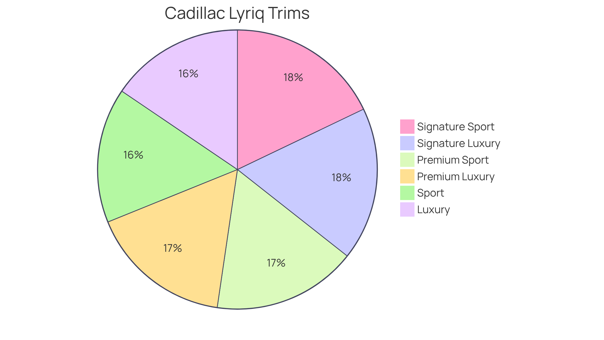 Each slice of the pie represents a different trim of the Cadillac Lyriq and its starting price. The larger the slice, the higher the price of that trim. This helps you see how each option stacks up against the others. Each slice of the pie represents a different trim of the Cadillac Lyriq and its starting price. The larger the slice, the higher the price of that trim. This helps you see how each option stacks up against the others.