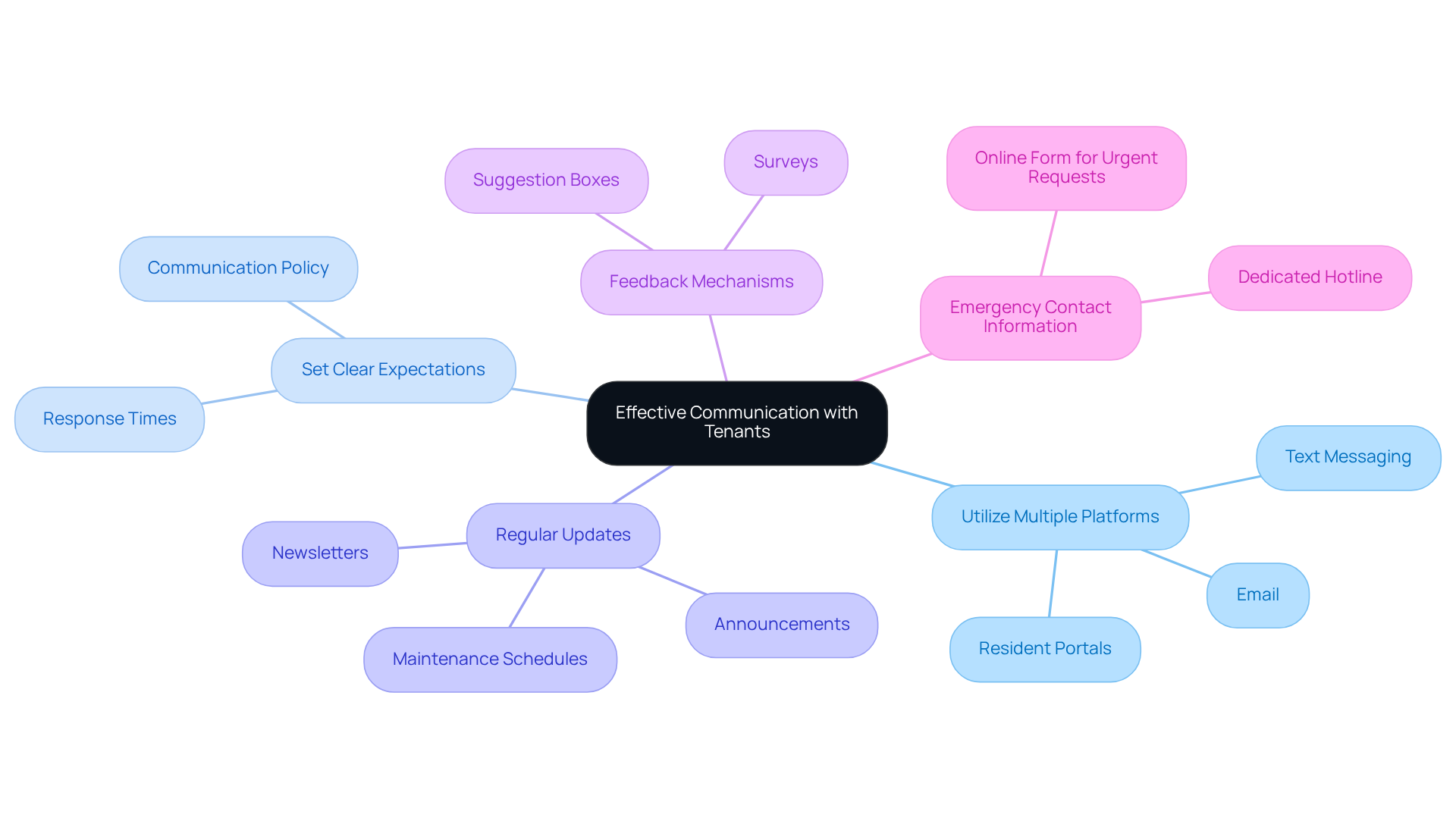 This mindmap shows how property managers can improve communication with tenants. Start at the center with the main idea, then follow the branches to see different strategies and their specific actions. Each color represents a different strategy, making it easy to distinguish between them.