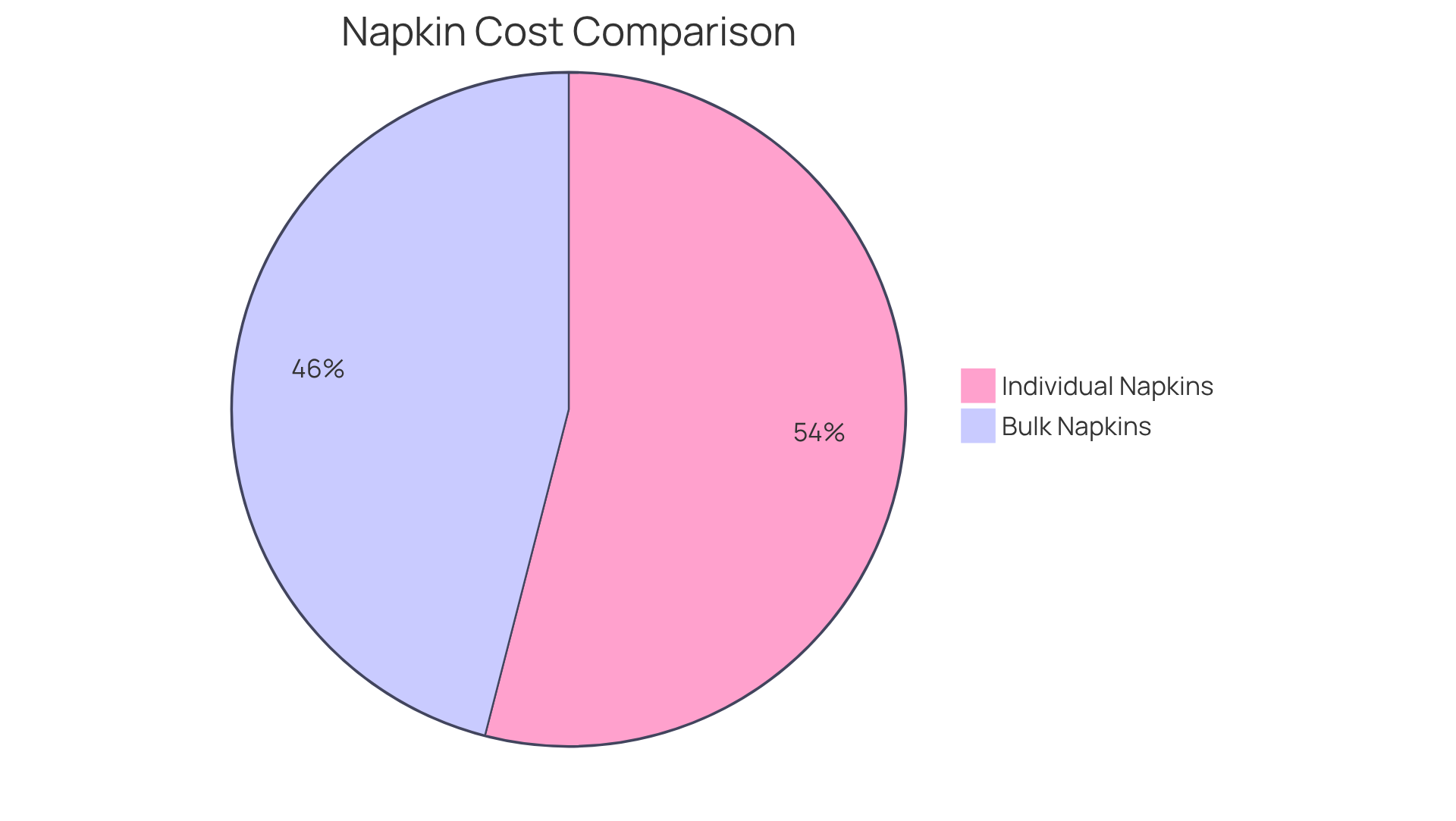 The blue slice shows the savings when buying in bulk (46%), while the red slice represents the cost of buying individual napkins (54%). The bigger the blue slice, the more money you save! The blue slice shows the savings when buying in bulk (46%), while the red slice represents the cost of buying individual napkins (54%). The bigger the blue slice, the more money you save!