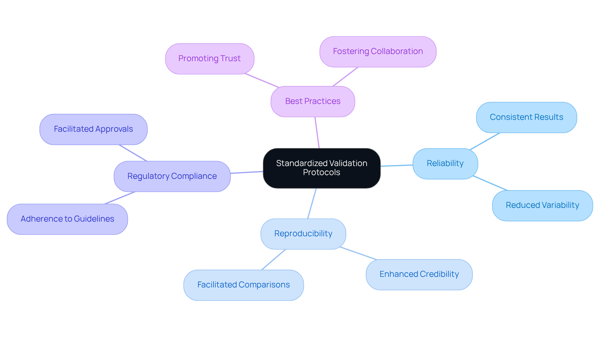 The central node represents the main topic, while the branches illustrate the various benefits and implications of using standardized protocols in molecular machine testing. The central node represents the main topic, while the branches illustrate the various benefits and implications of using standardized protocols in molecular machine testing.