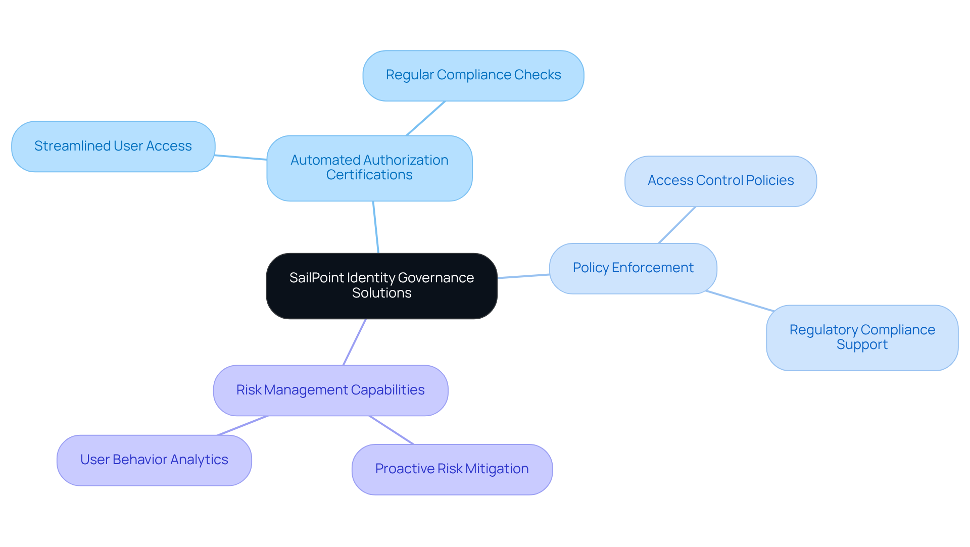 The center represents SailPoint's solutions, and the branches show the key features that help businesses manage user permissions and ensure compliance. Each feature is connected to the main idea, illustrating how they work together.