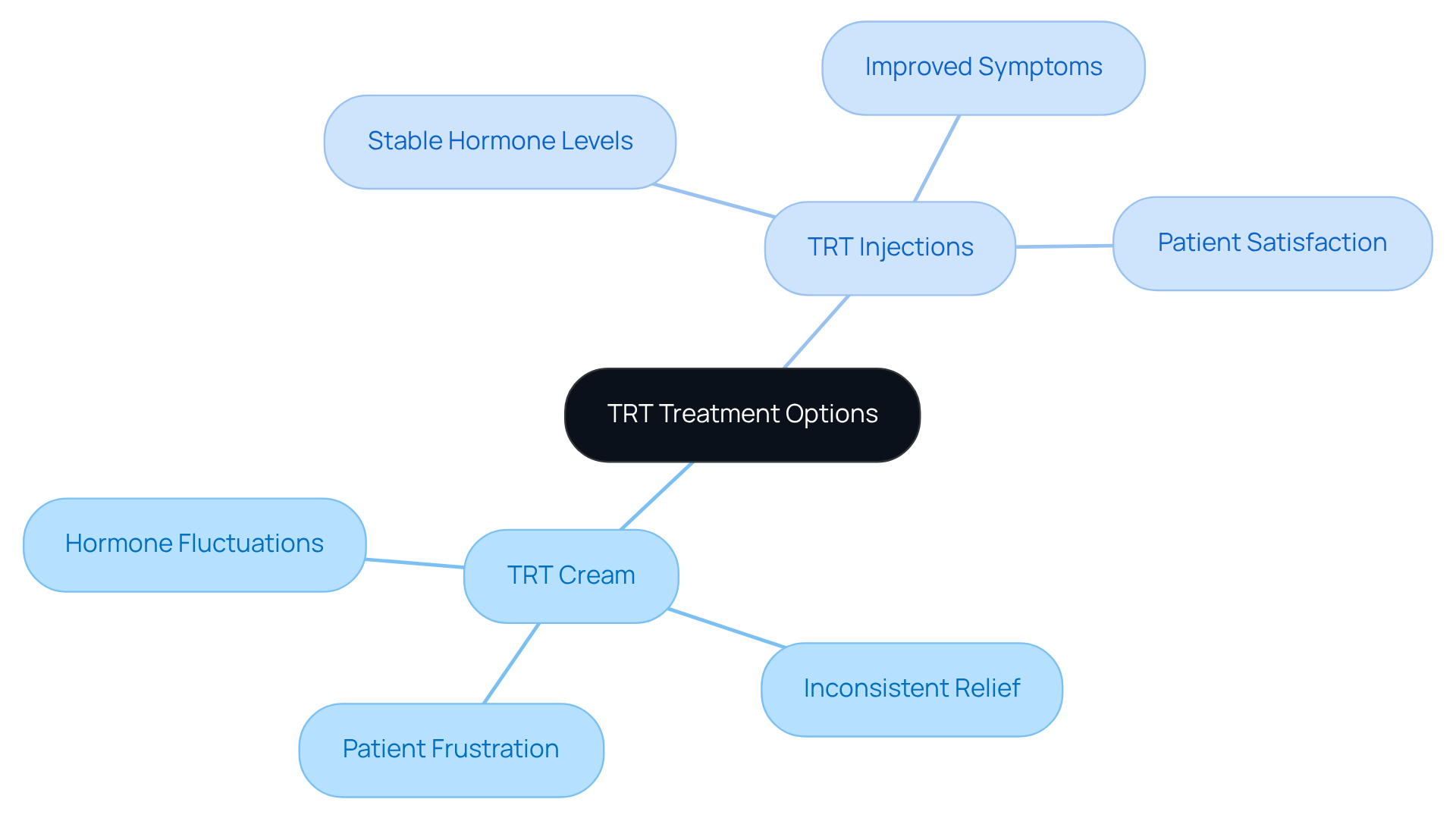 The central node represents the treatment options, while the branches show the key points for each method. Follow the branches to see how each treatment affects hormone levels and patient experiences.