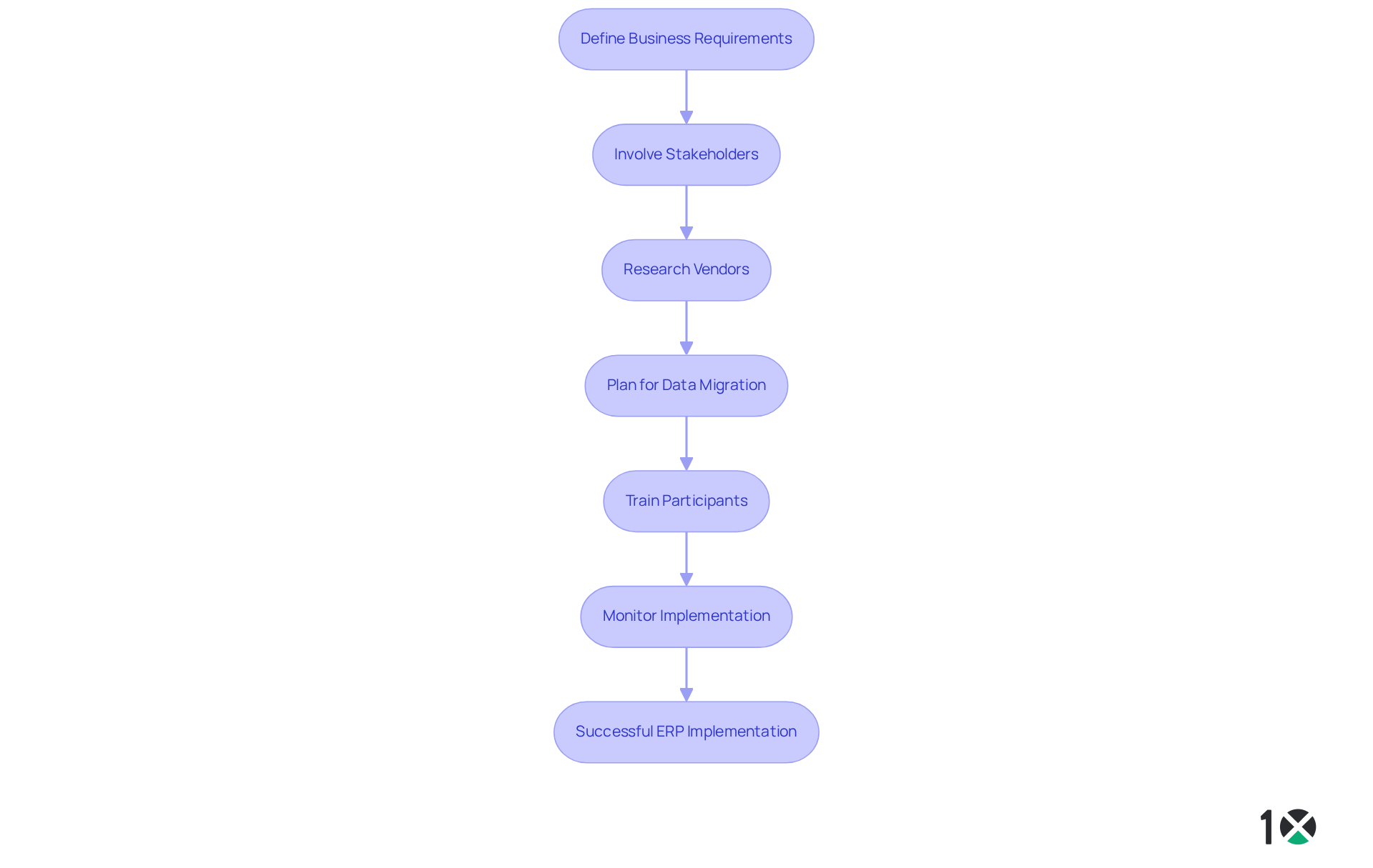 Each box shows a key step in the ERP implementation process — follow the arrows to see how each step connects and leads to the next for a successful outcome. Each box shows a key step in the ERP implementation process — follow the arrows to see how each step connects and leads to the next for a successful outcome.
