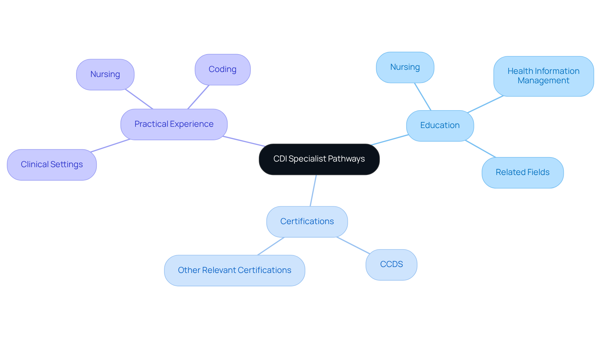 Start at the center with the main goal of becoming a CDI specialist, then explore the branches that show the necessary education, certifications, and practical experiences needed to succeed in this role.