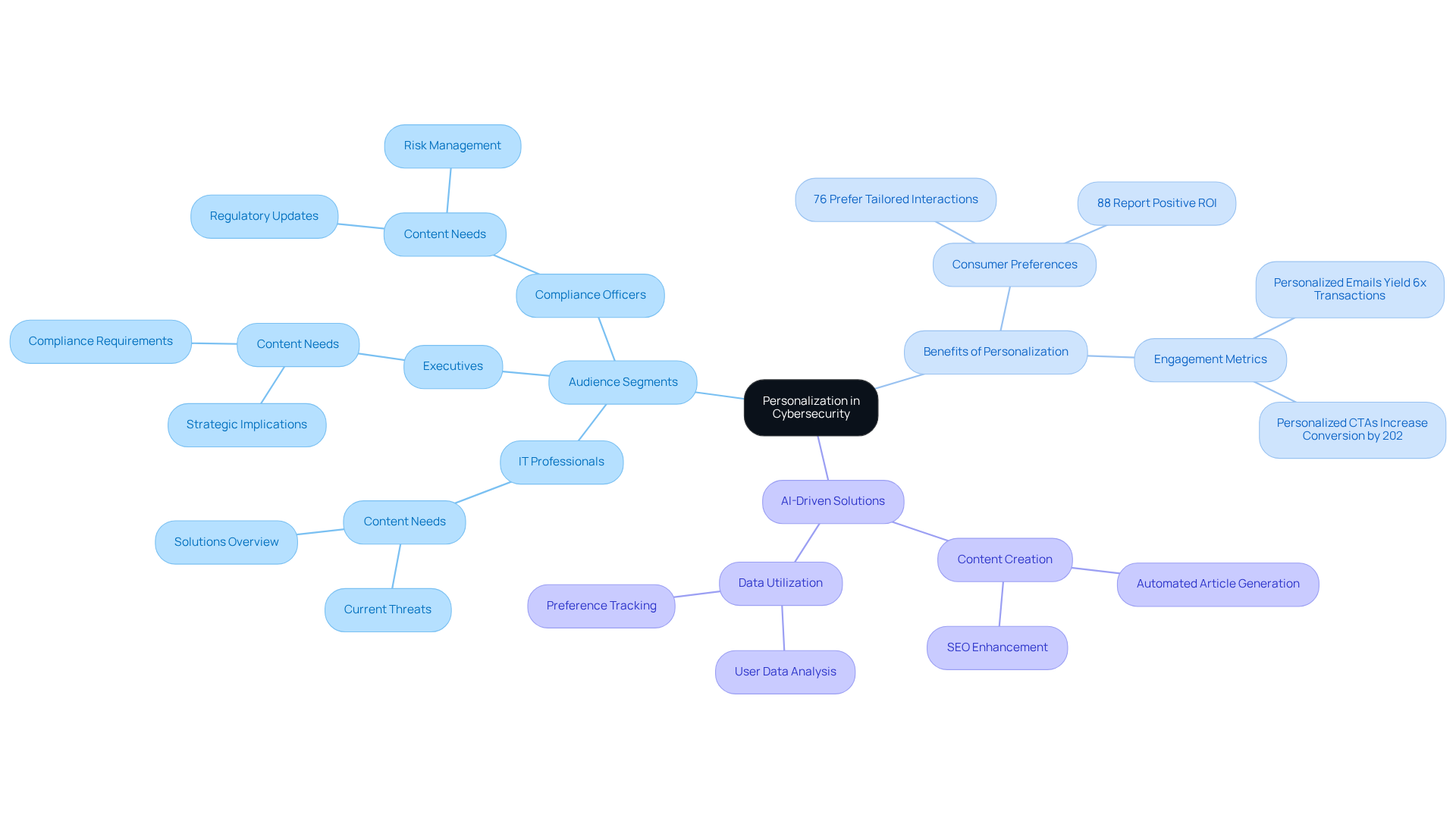 Start at the center with the main idea of personalization, then explore how it applies to different audience segments and the benefits it brings. Each branch represents a key aspect of the topic, making it easy to understand the connections.