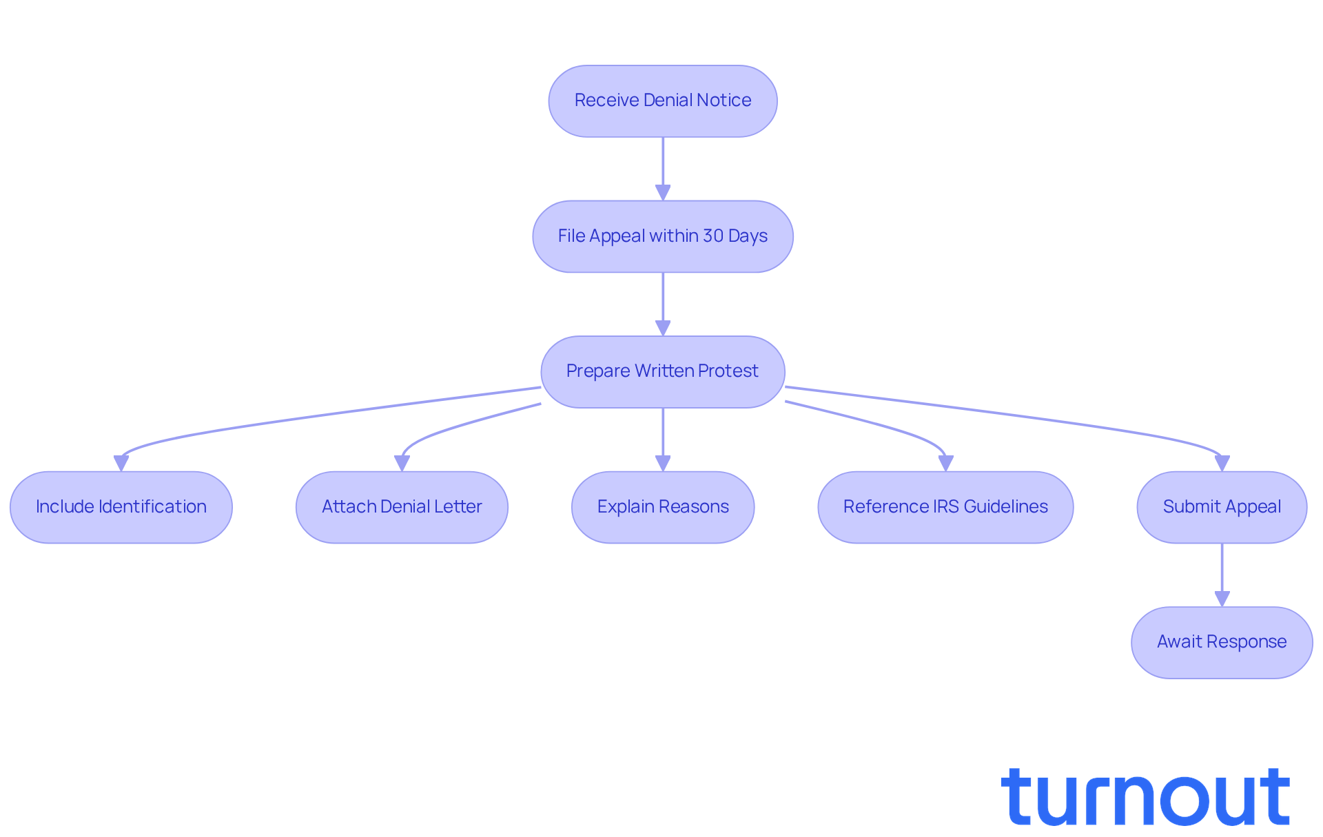 This flowchart guides you through the appeal process. Each box represents a step you need to take, and the arrows show the order in which to complete them. Follow the steps carefully to improve your chances of a successful appeal.